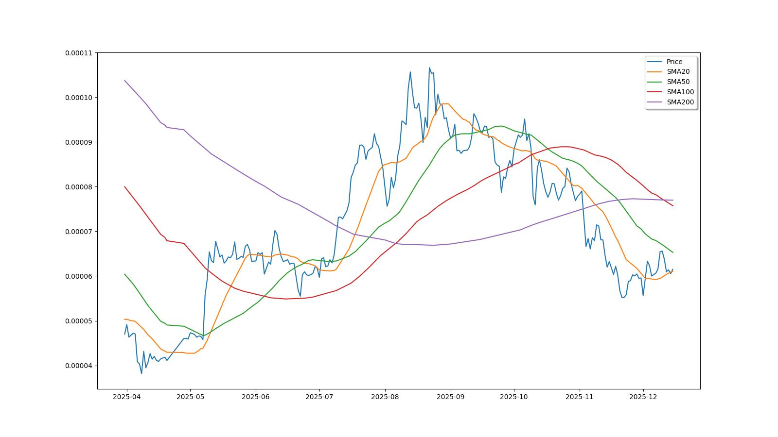 Espresso Bot Simple Moving Averages