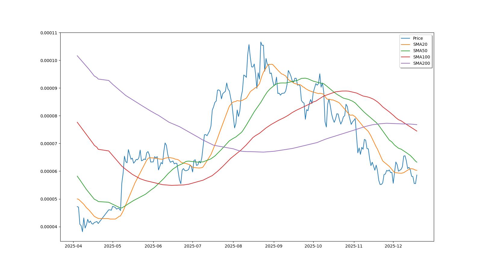 Espresso Bot Simple Moving Averages