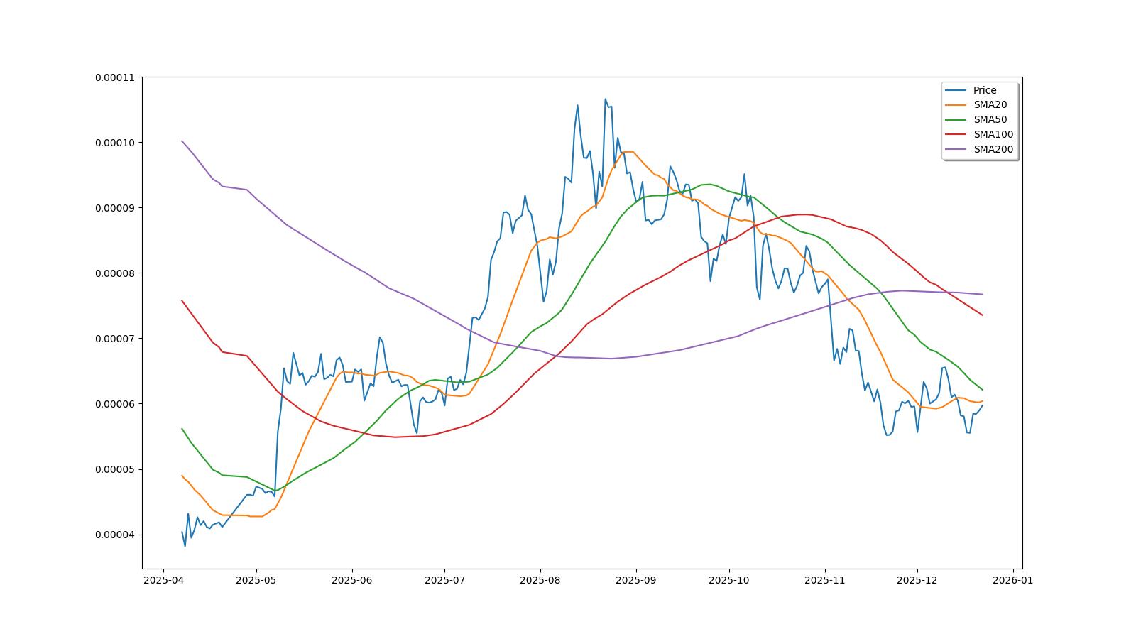 Espresso Bot Simple Moving Averages