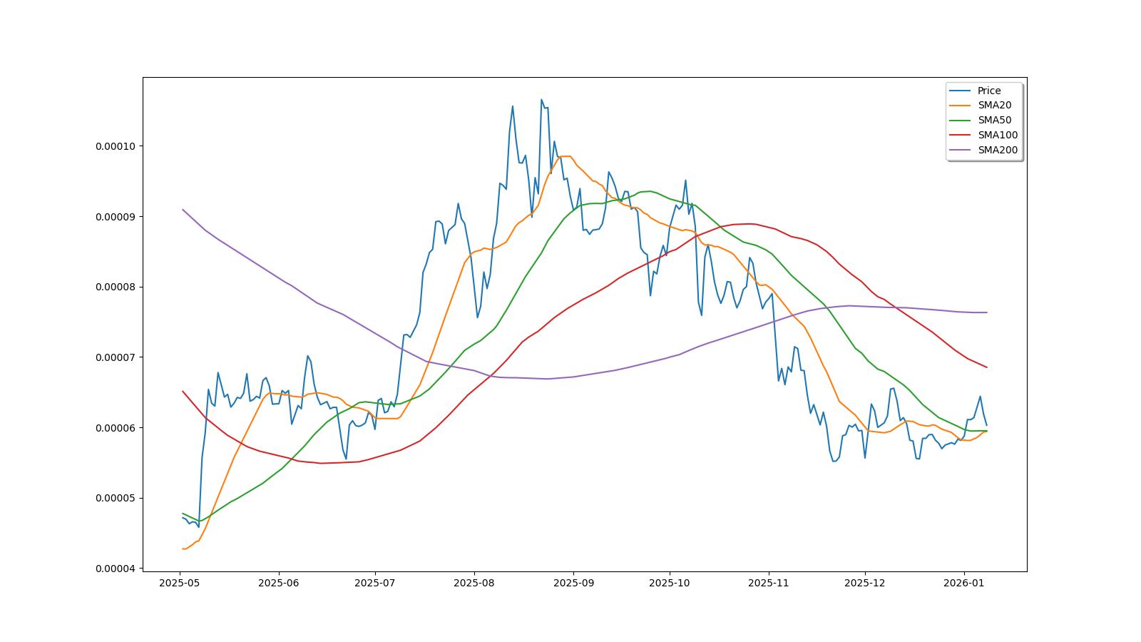 Espresso Bot Simple Moving Averages
