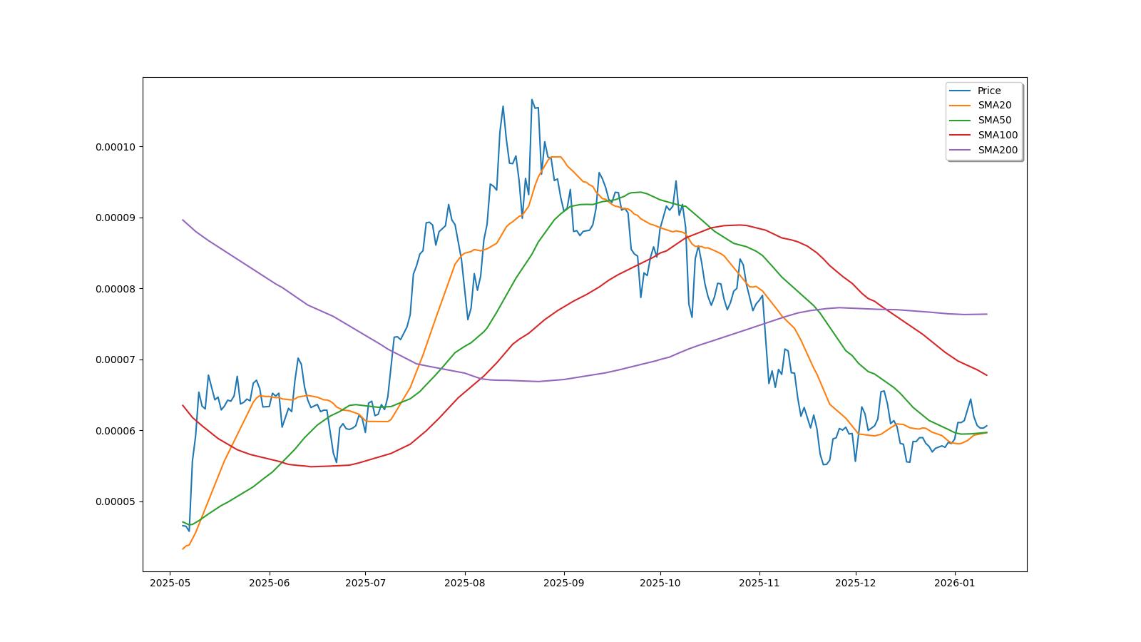 Espresso Bot Simple Moving Averages