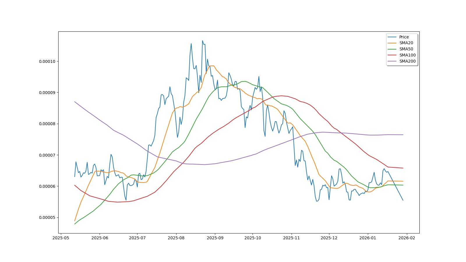 Espresso Bot Simple Moving Averages