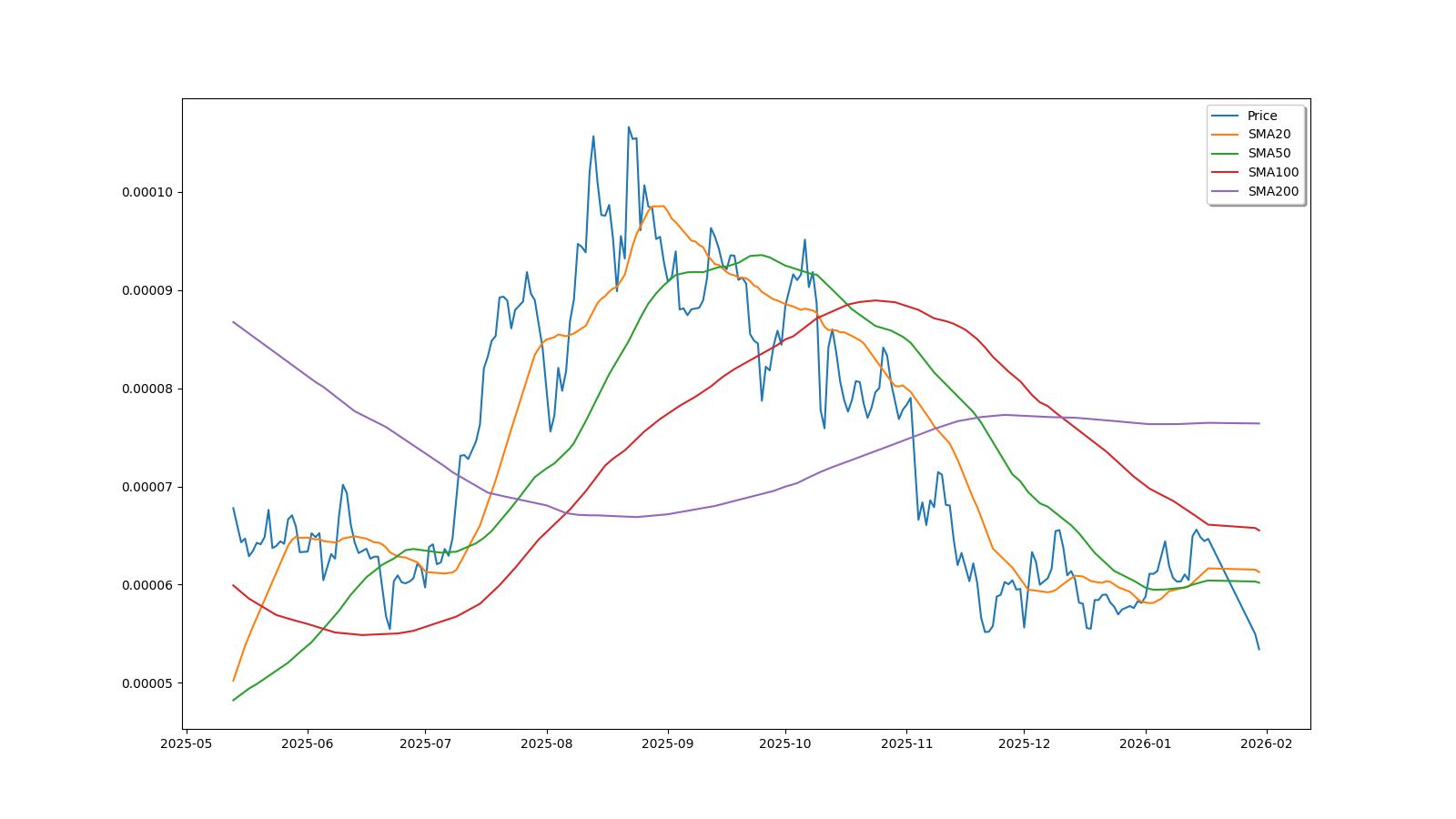 Espresso Bot Simple Moving Averages