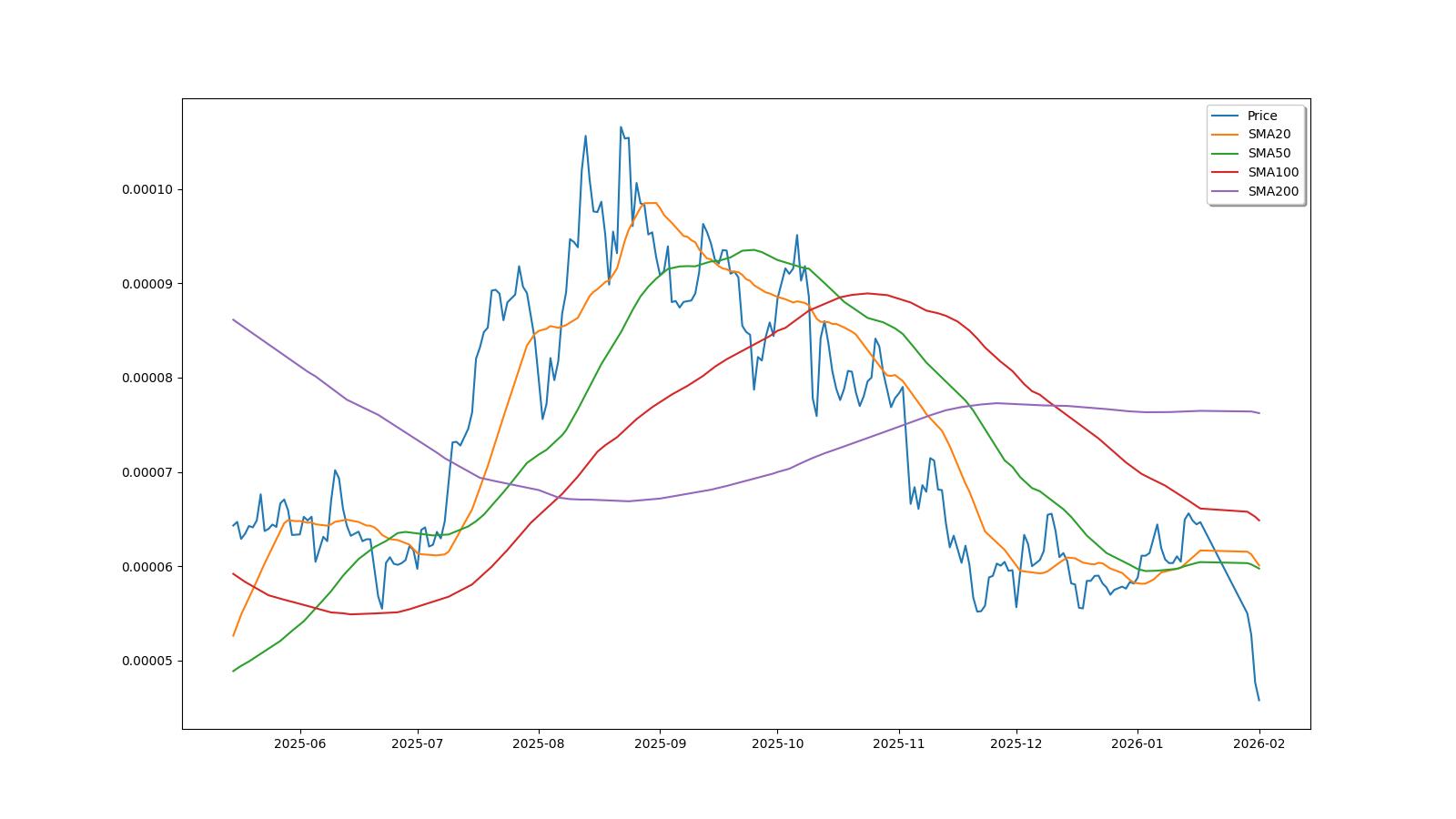 Espresso Bot Simple Moving Averages
