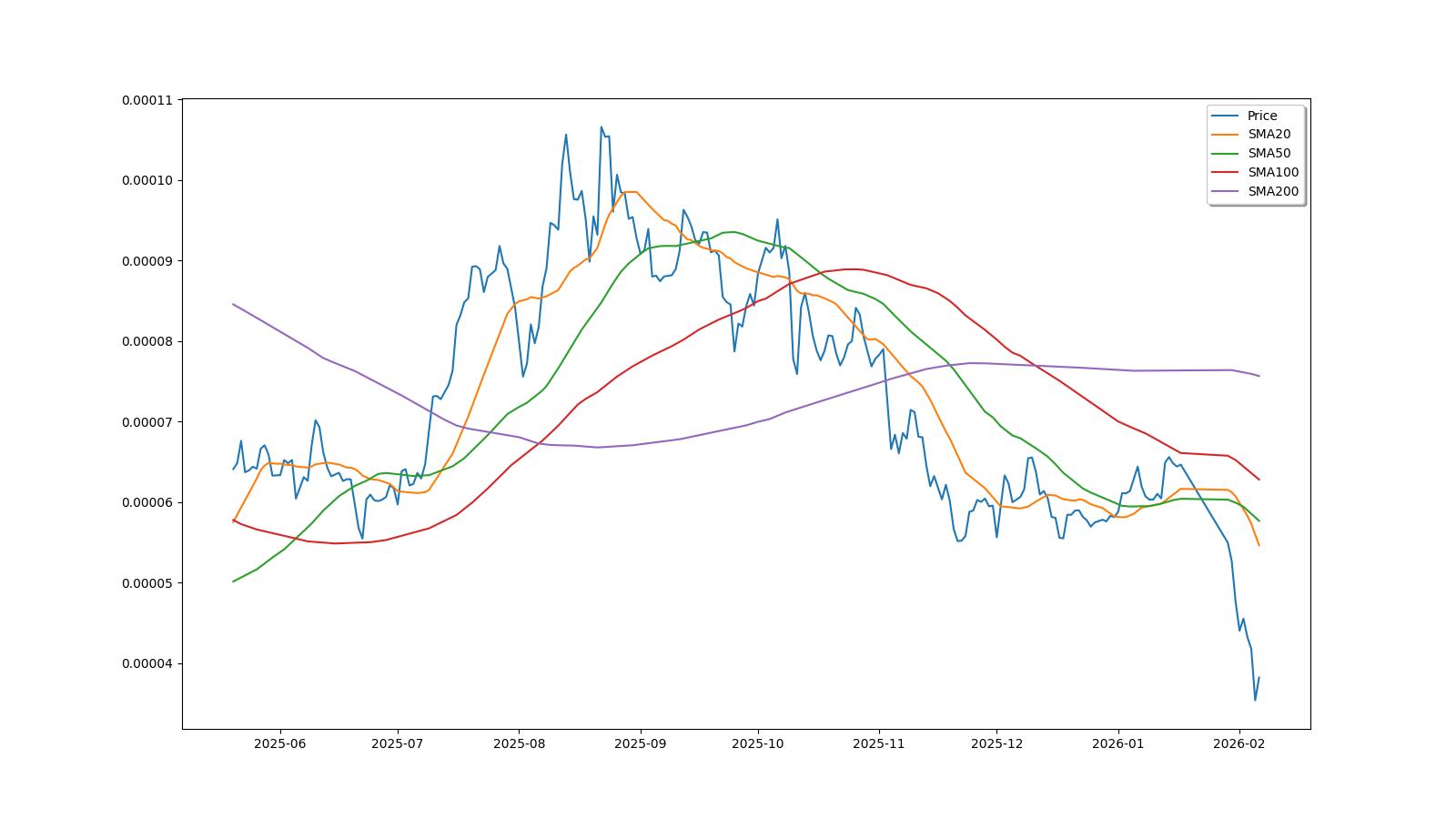 Espresso Bot Simple Moving Averages
