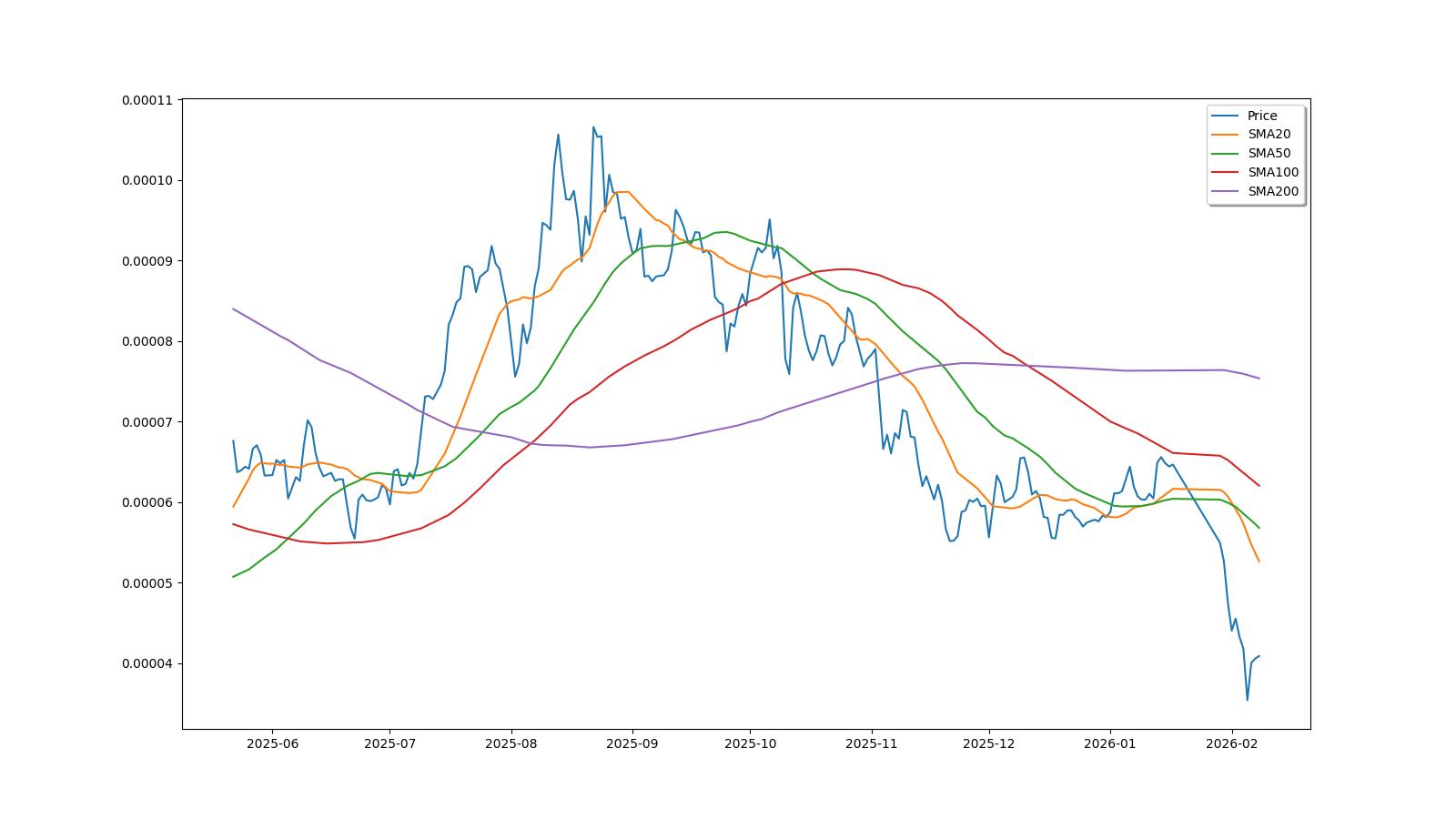 Espresso Bot Simple Moving Averages