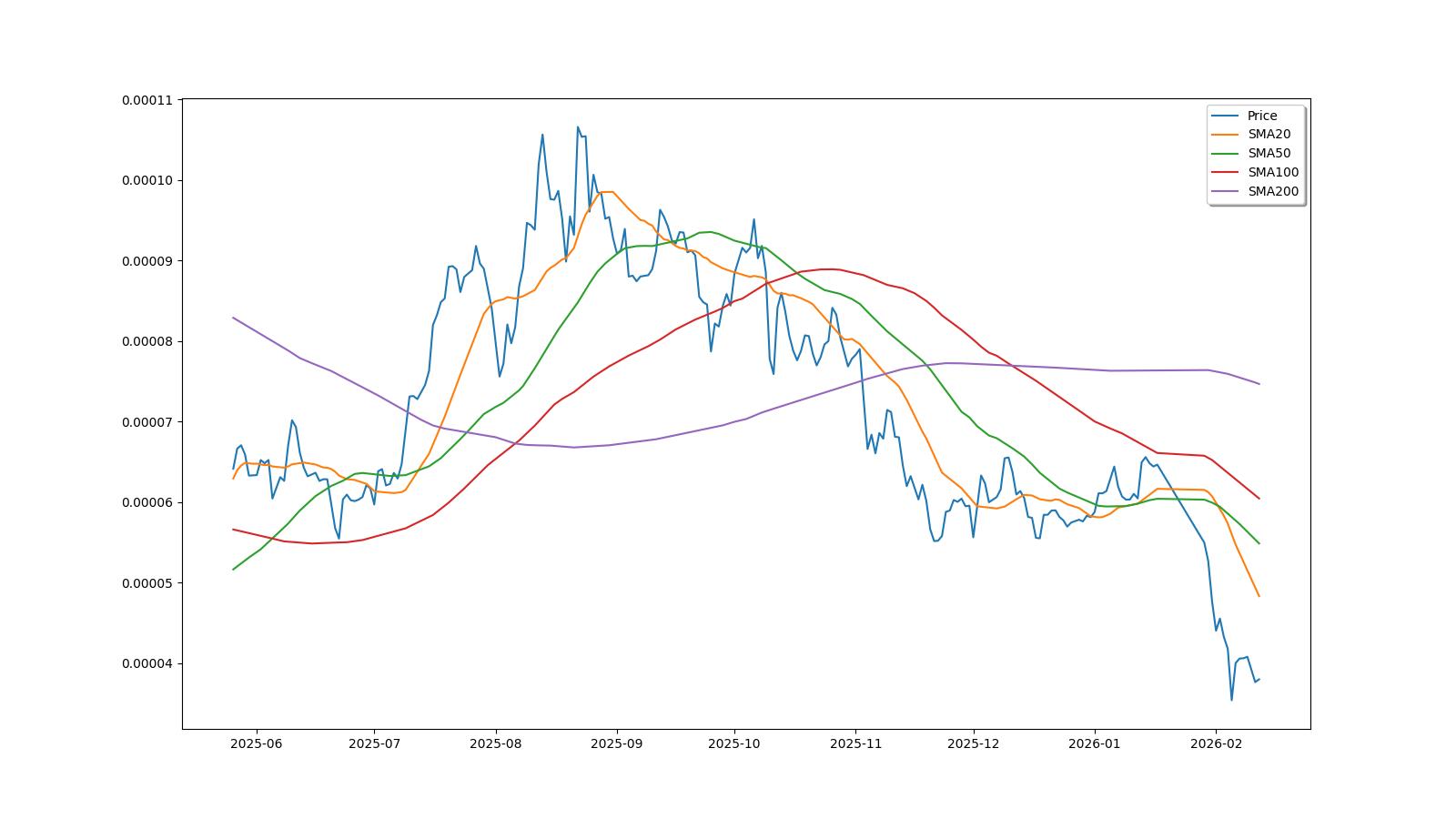 Espresso Bot Simple Moving Averages