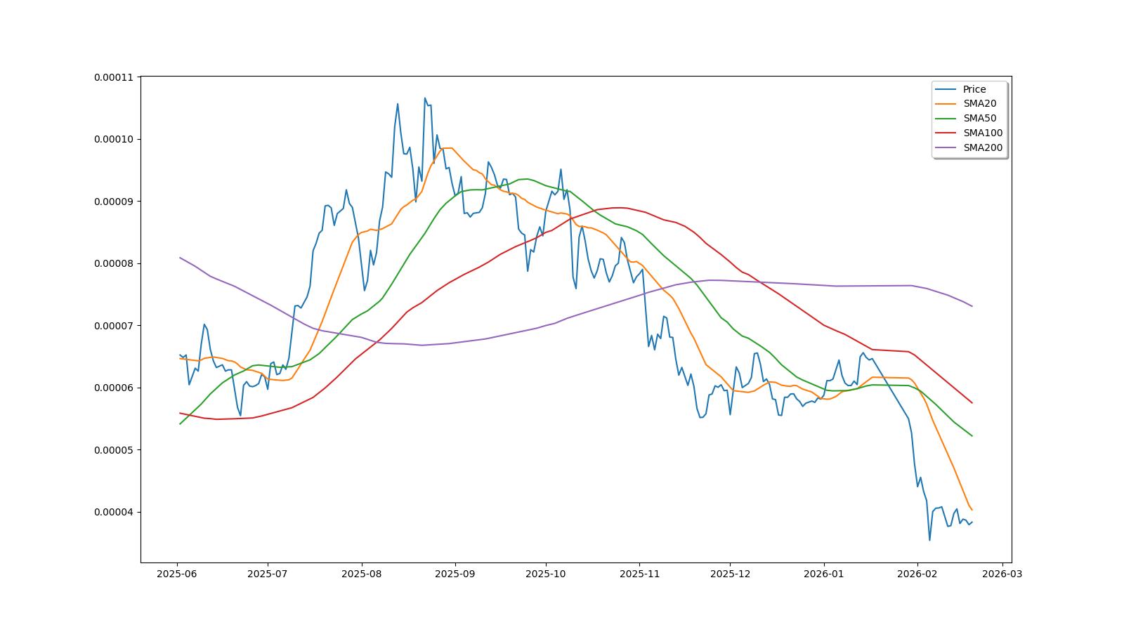 Espresso Bot Simple Moving Averages
