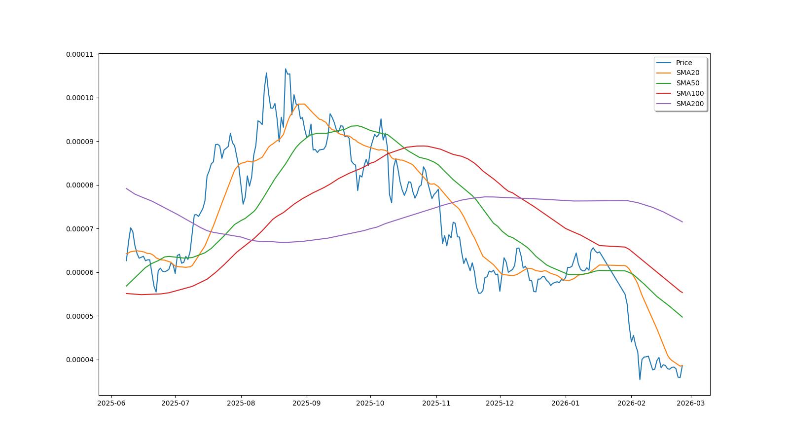 Espresso Bot Simple Moving Averages