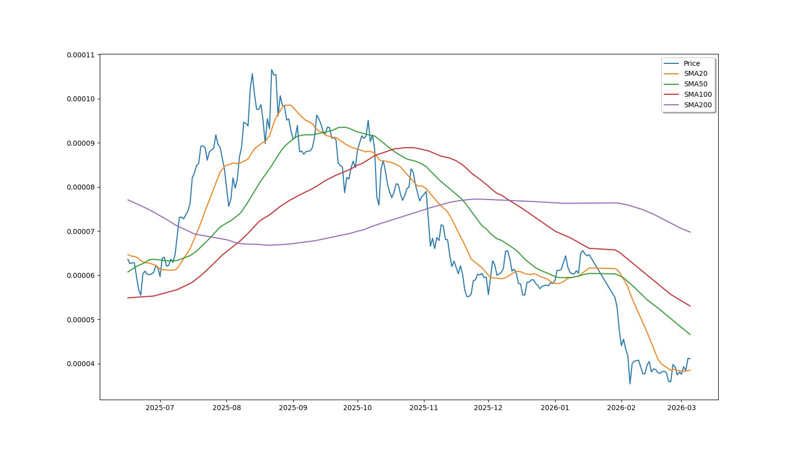 Espresso Bot Simple Moving Averages