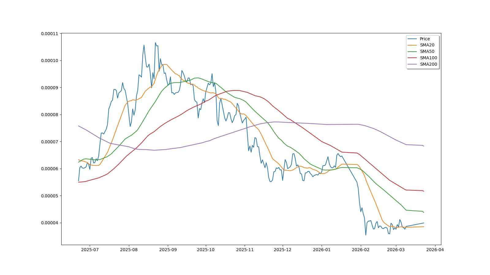 Espresso Bot Simple Moving Averages