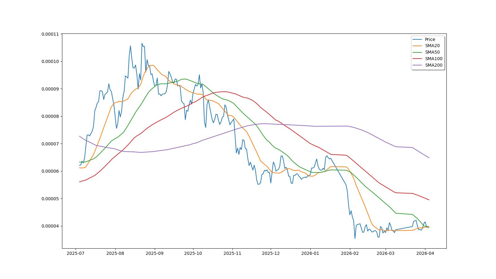 Espresso Bot Simple Moving Averages