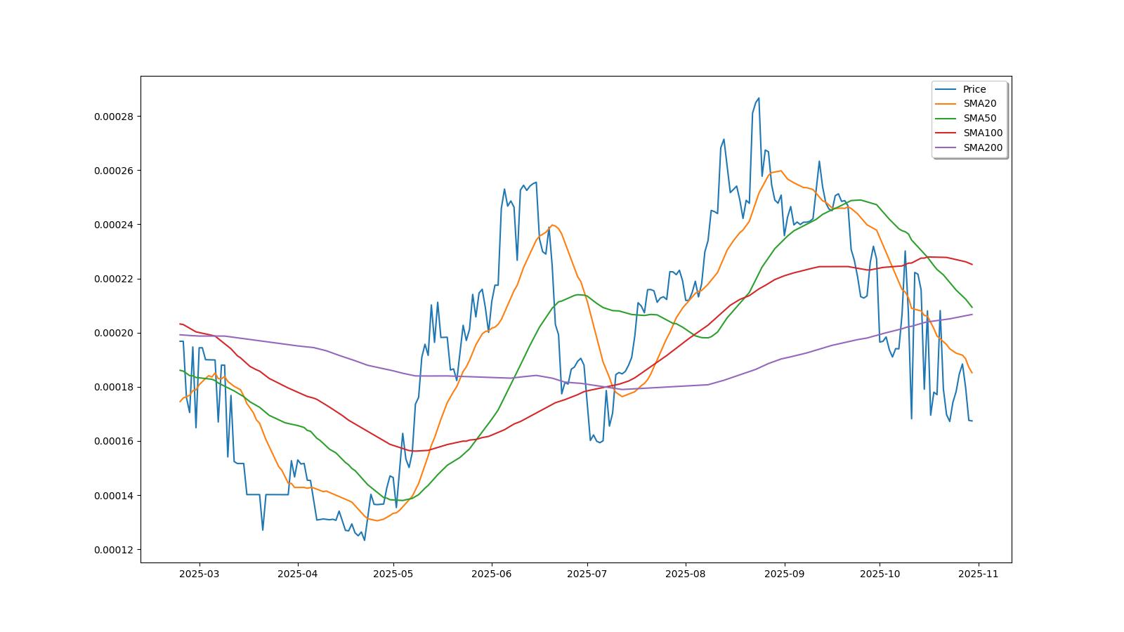 Essentia Simple Moving Averages