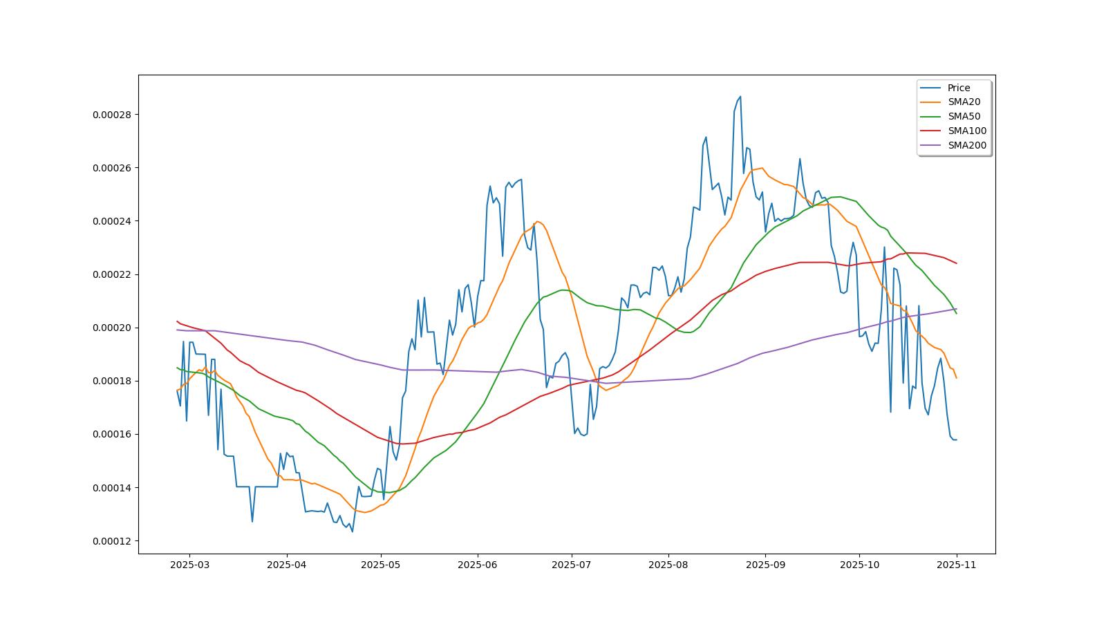 Essentia Simple Moving Averages