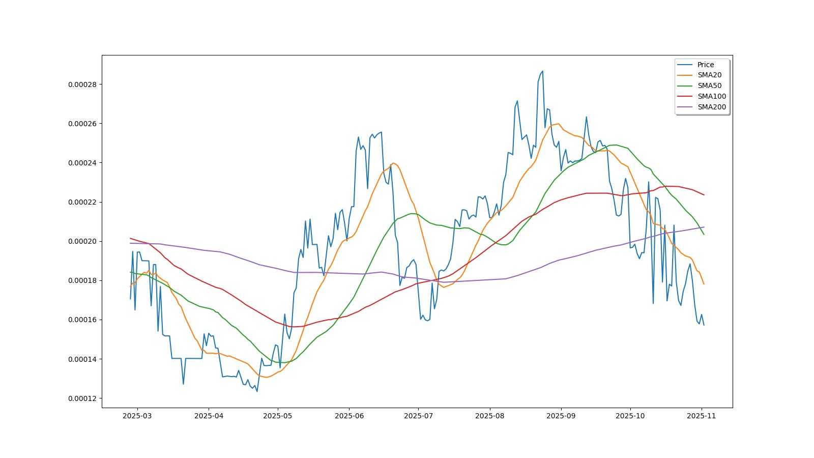 Essentia Simple Moving Averages