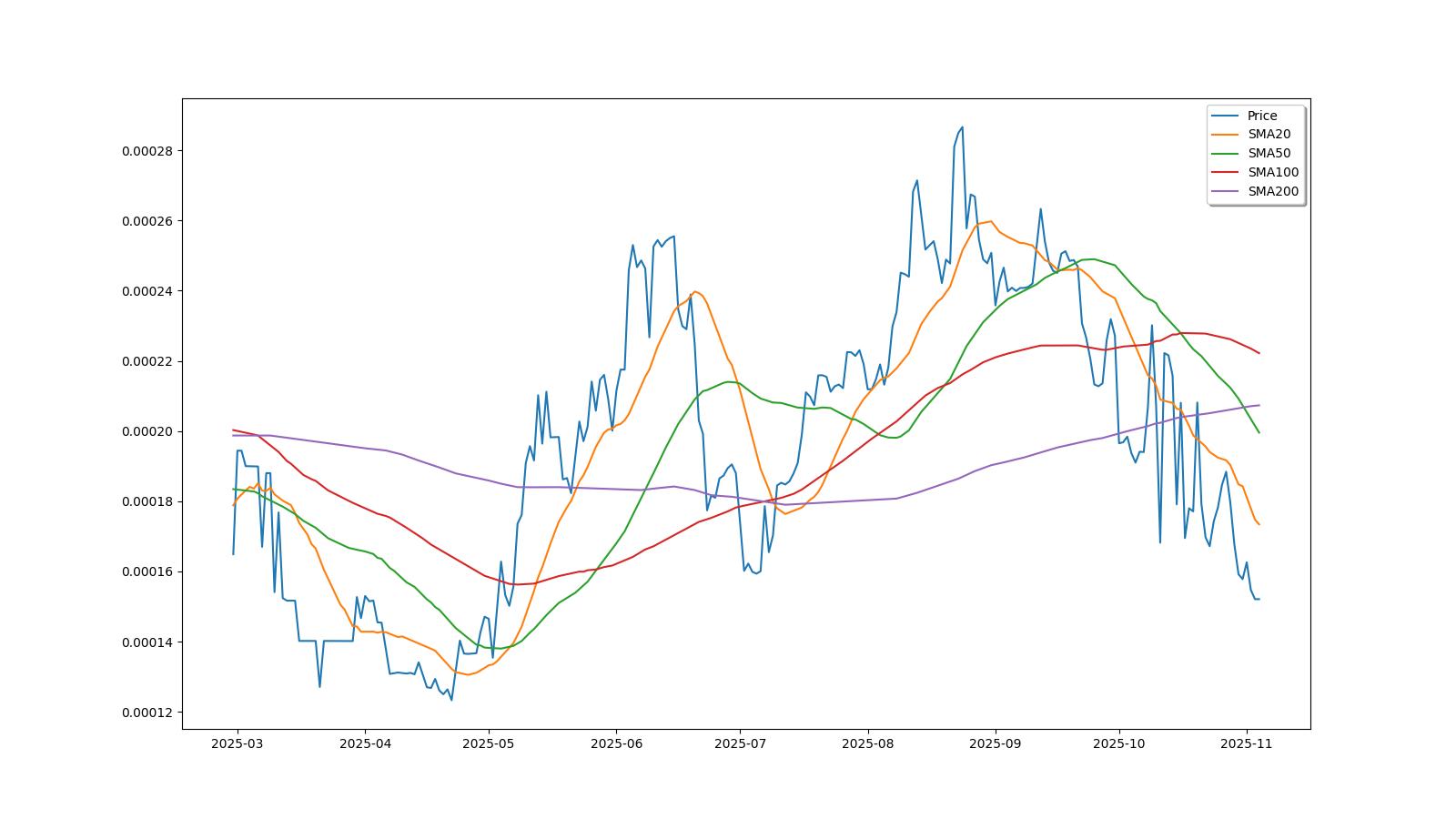 Essentia Simple Moving Averages