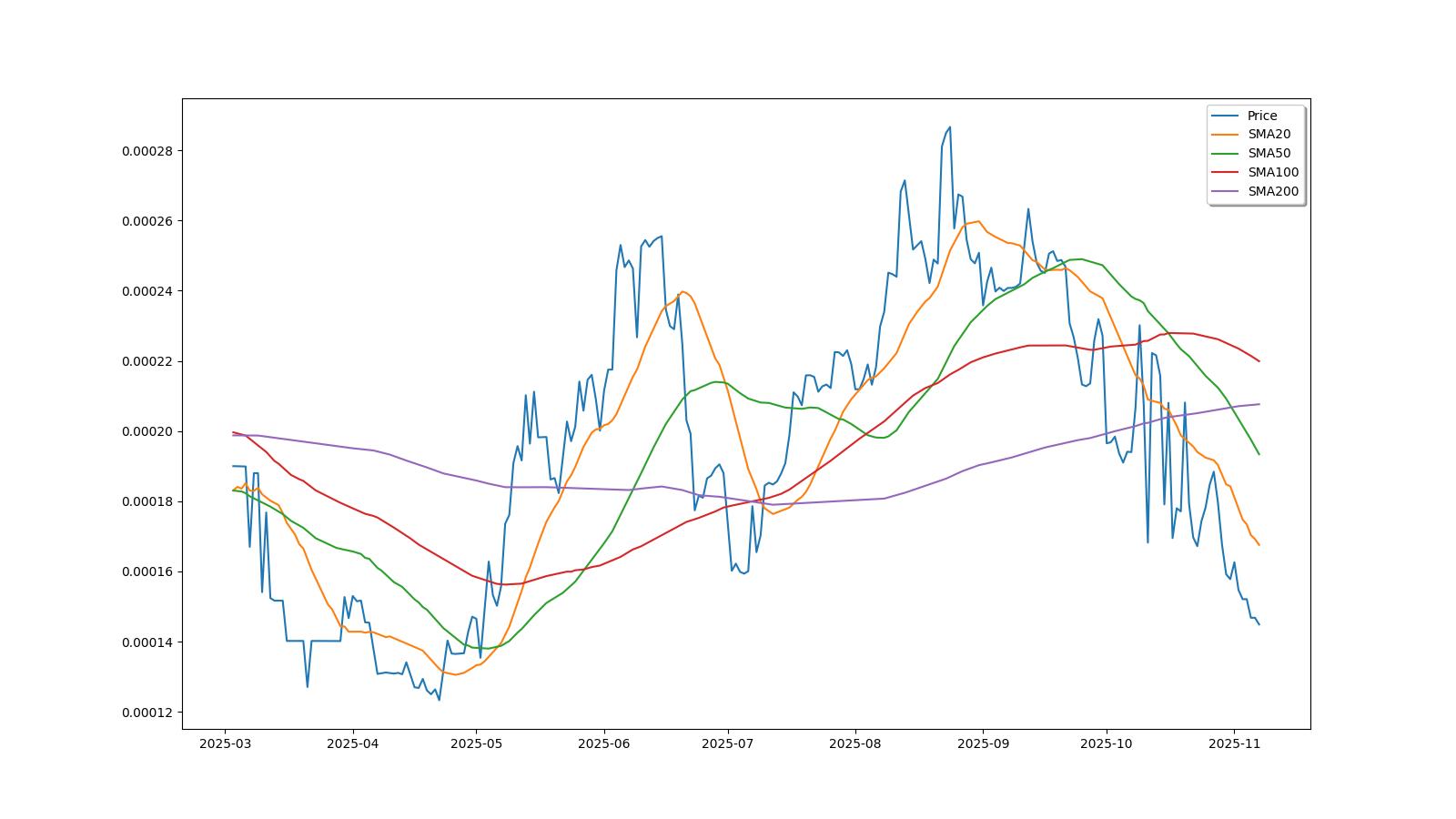 Essentia Simple Moving Averages