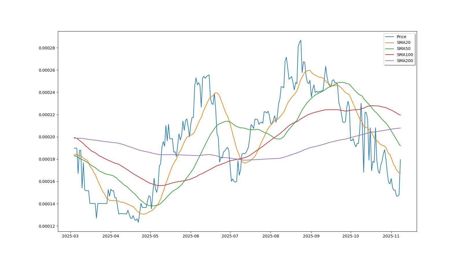 Essentia Simple Moving Averages