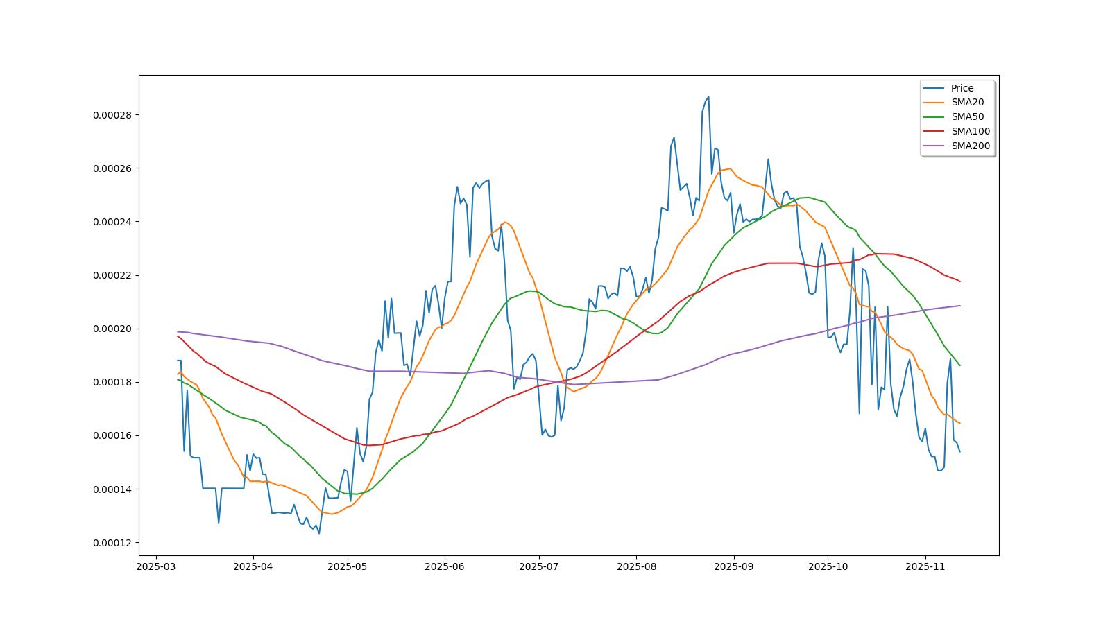 Essentia Simple Moving Averages