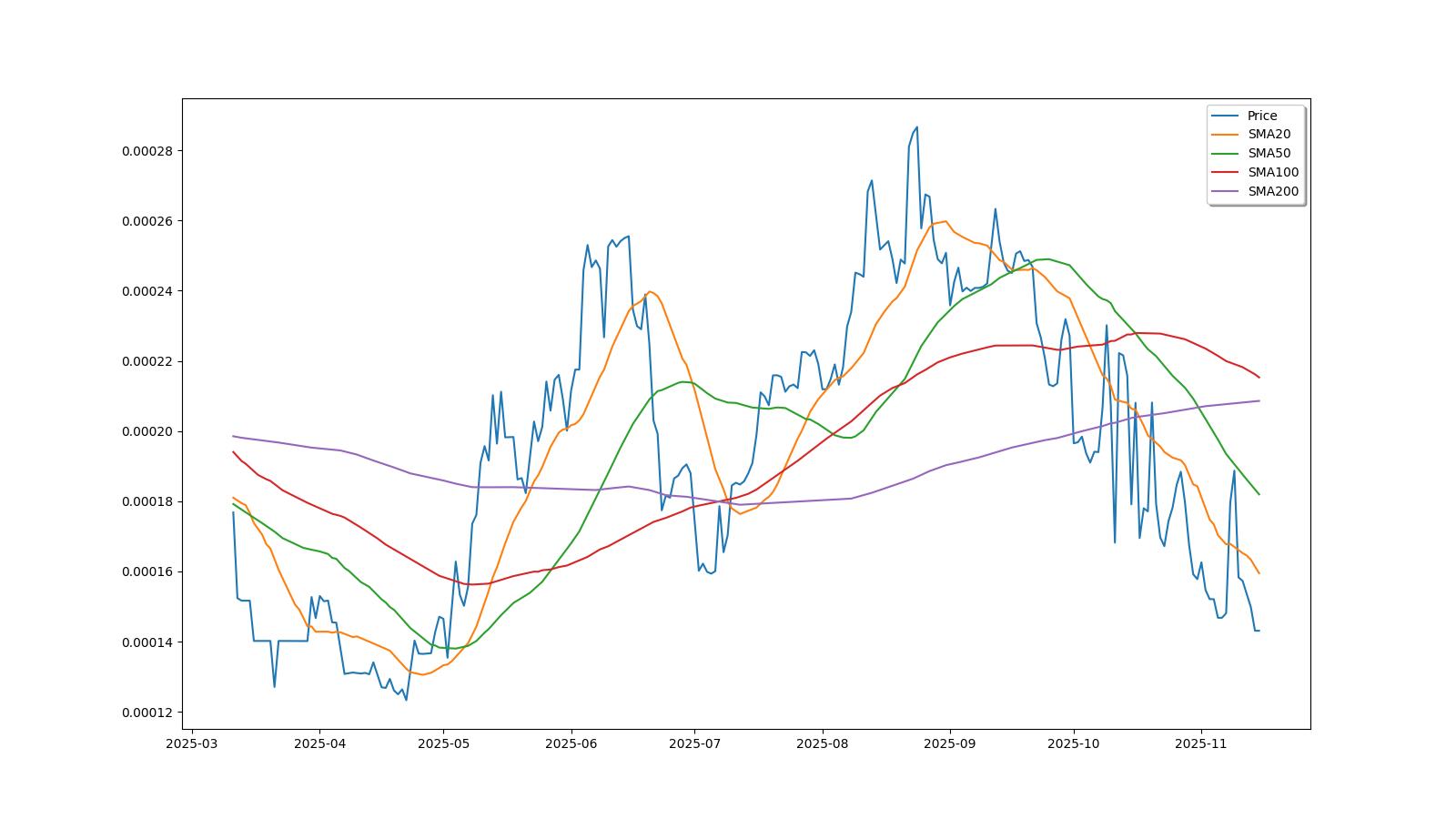 Essentia Simple Moving Averages