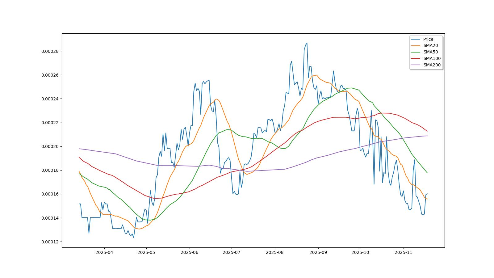 Essentia Simple Moving Averages