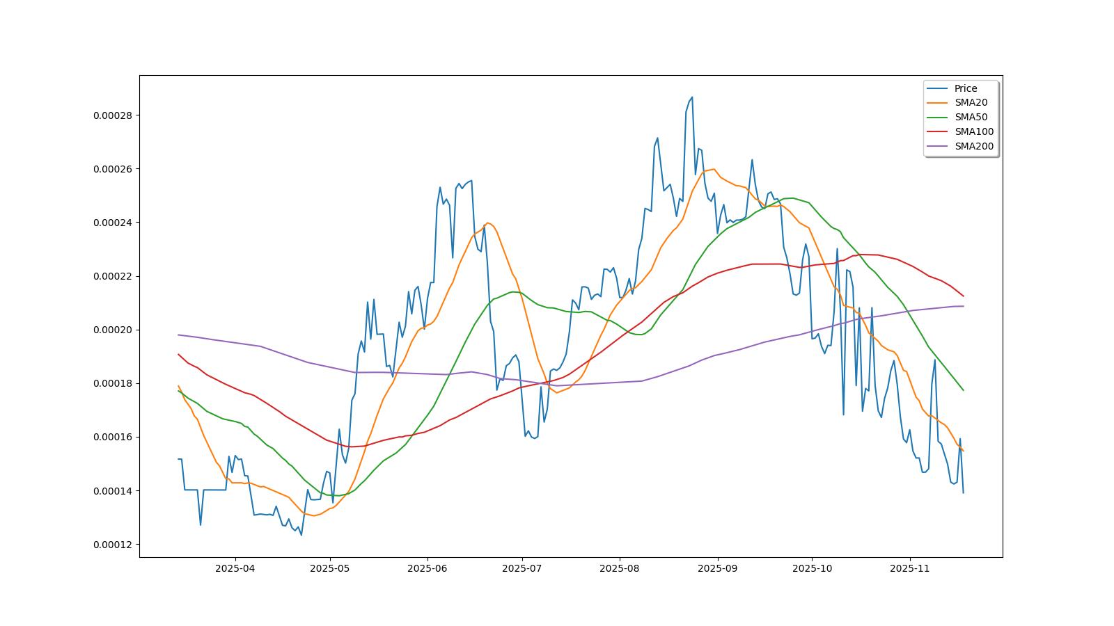 Essentia Simple Moving Averages