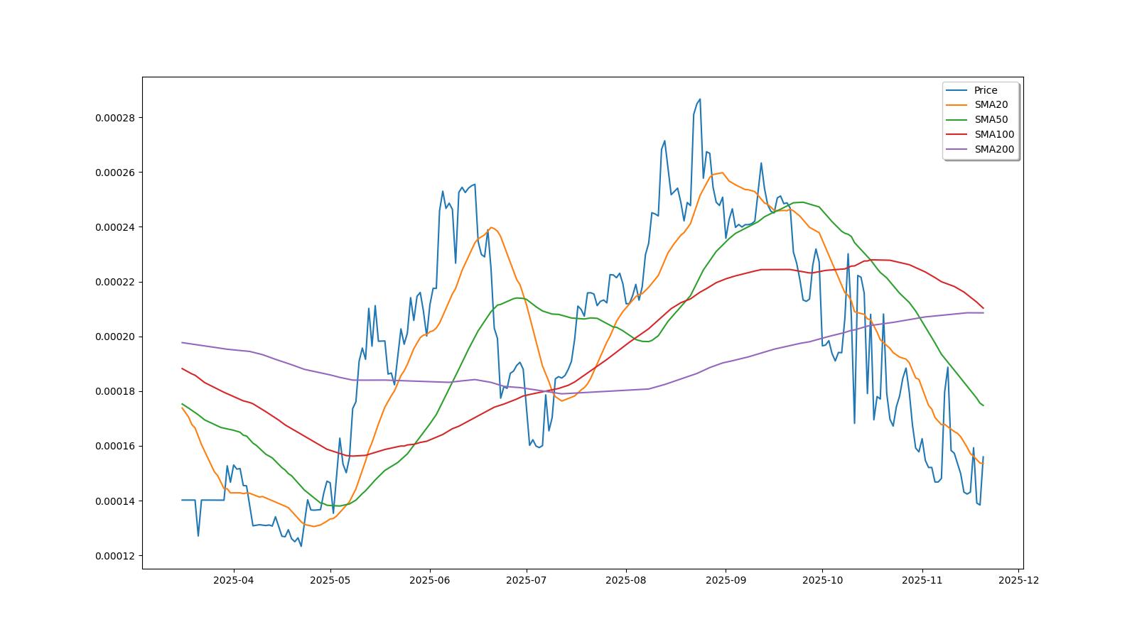 Essentia Simple Moving Averages