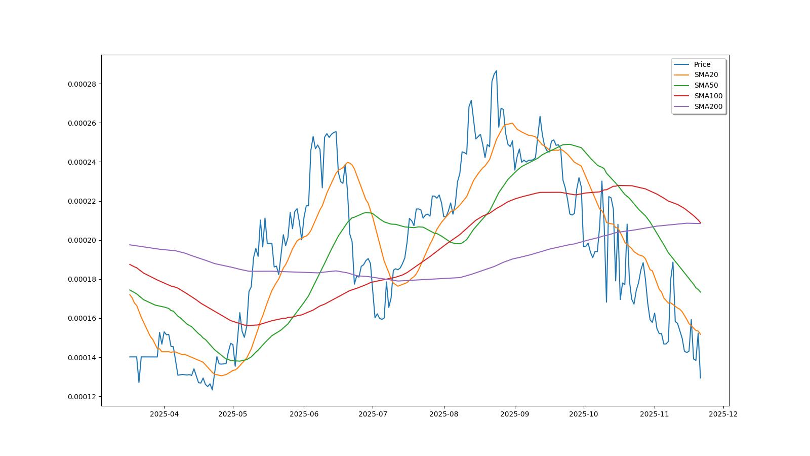 Essentia Simple Moving Averages
