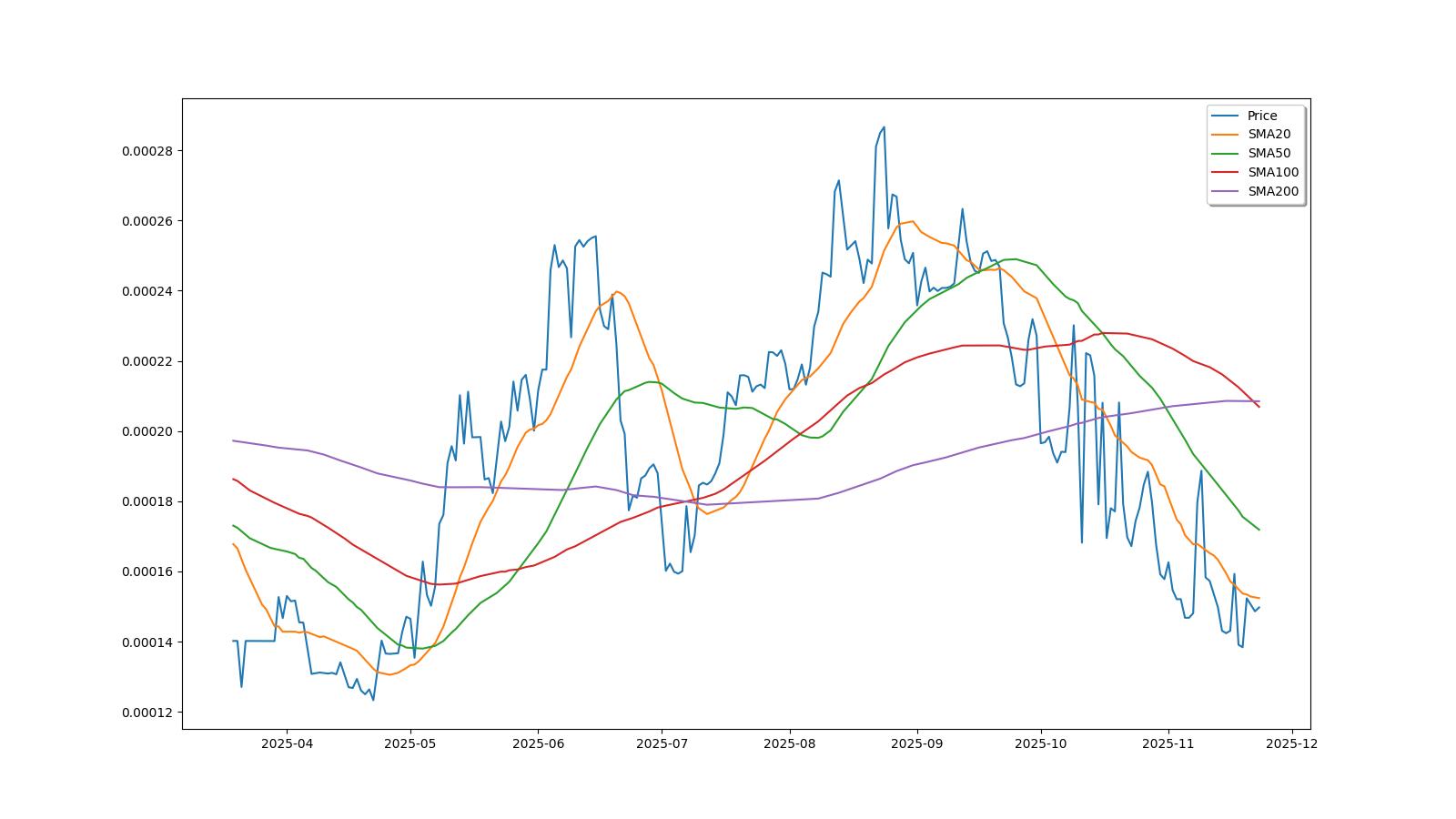 Essentia Simple Moving Averages