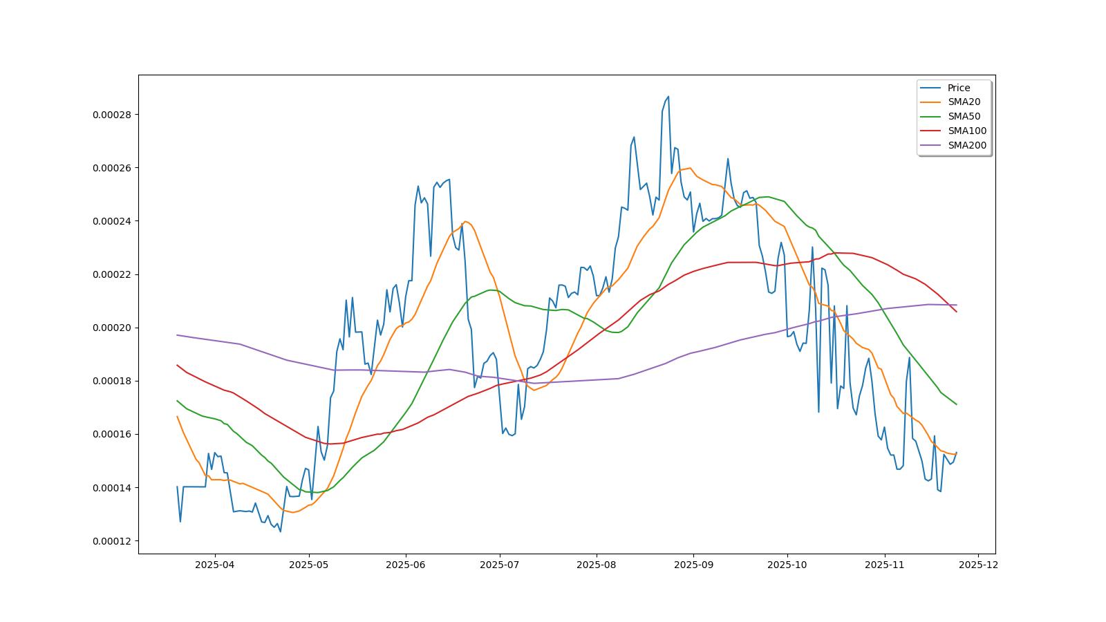 Essentia Simple Moving Averages