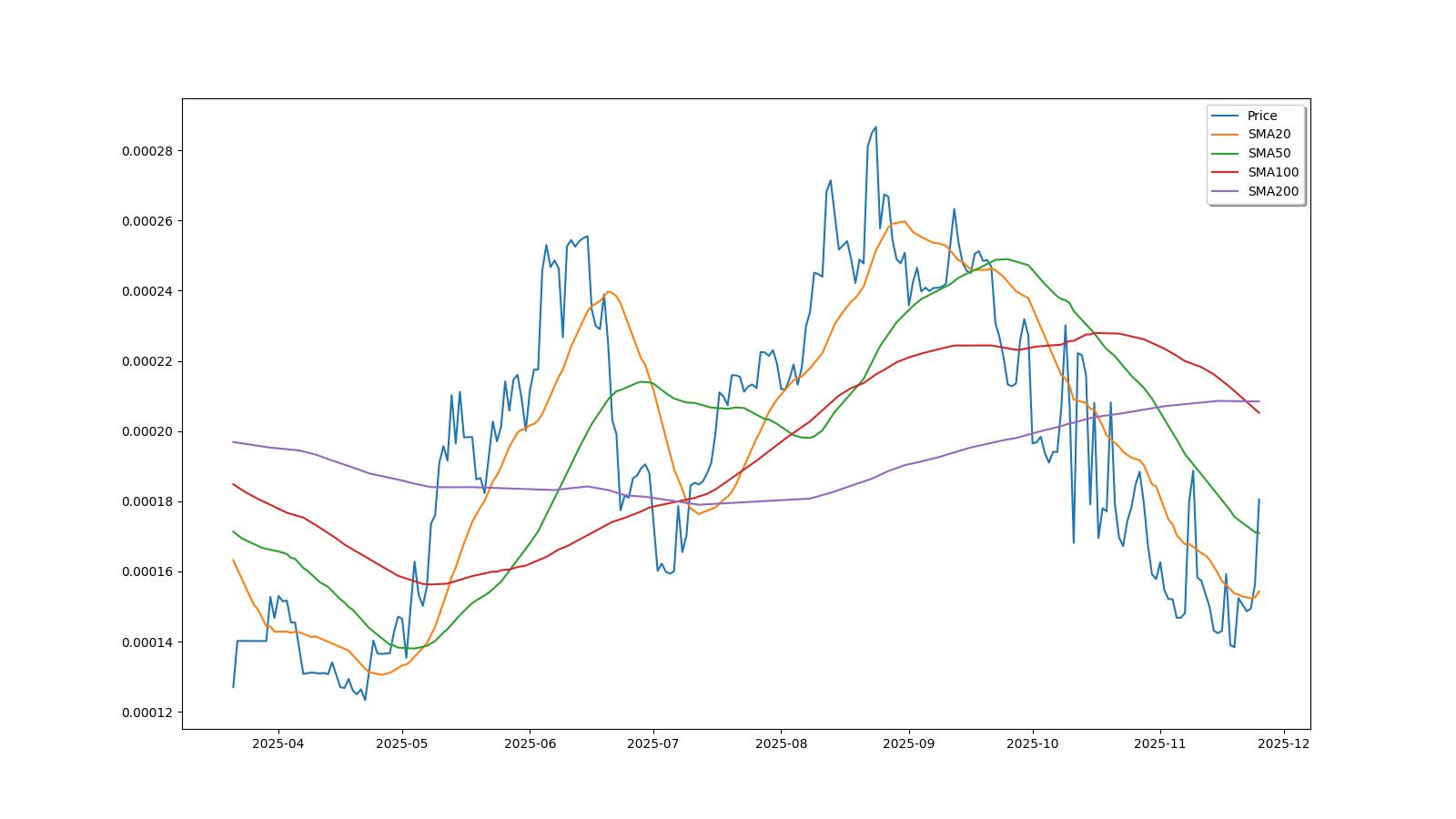Essentia Simple Moving Averages