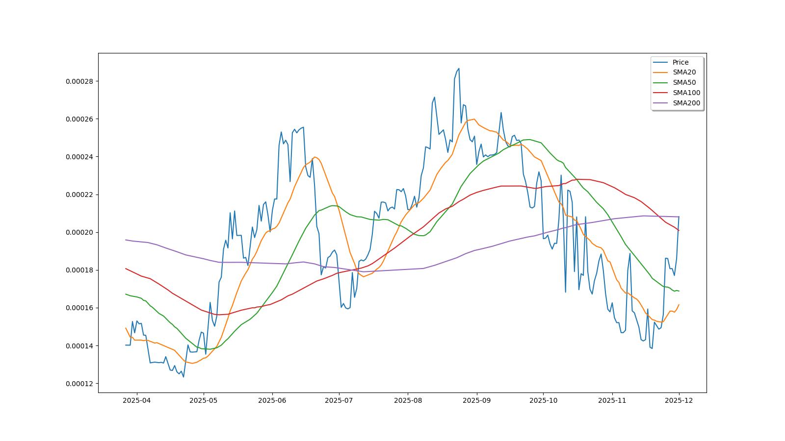 Essentia Simple Moving Averages