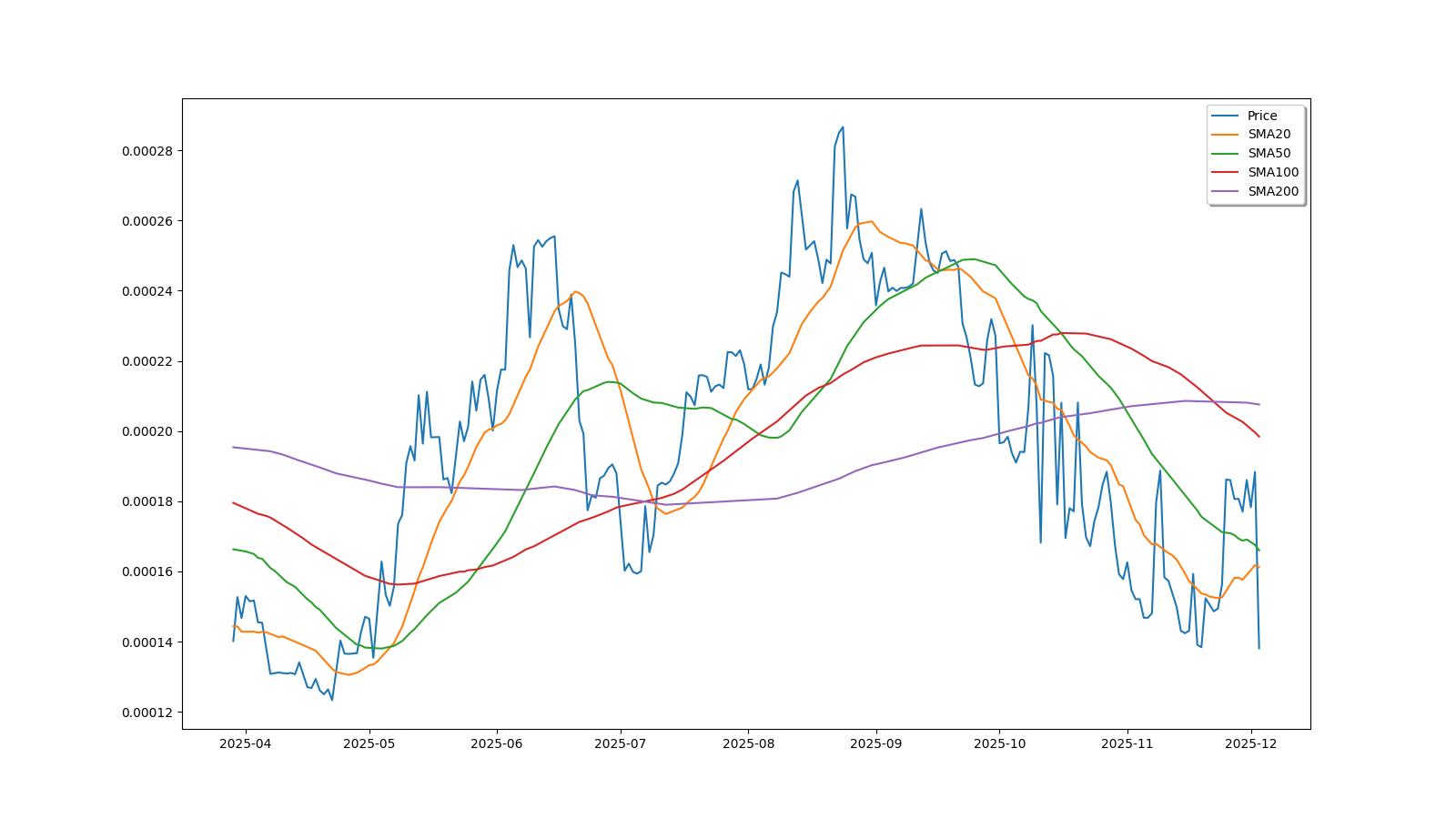 Essentia Simple Moving Averages