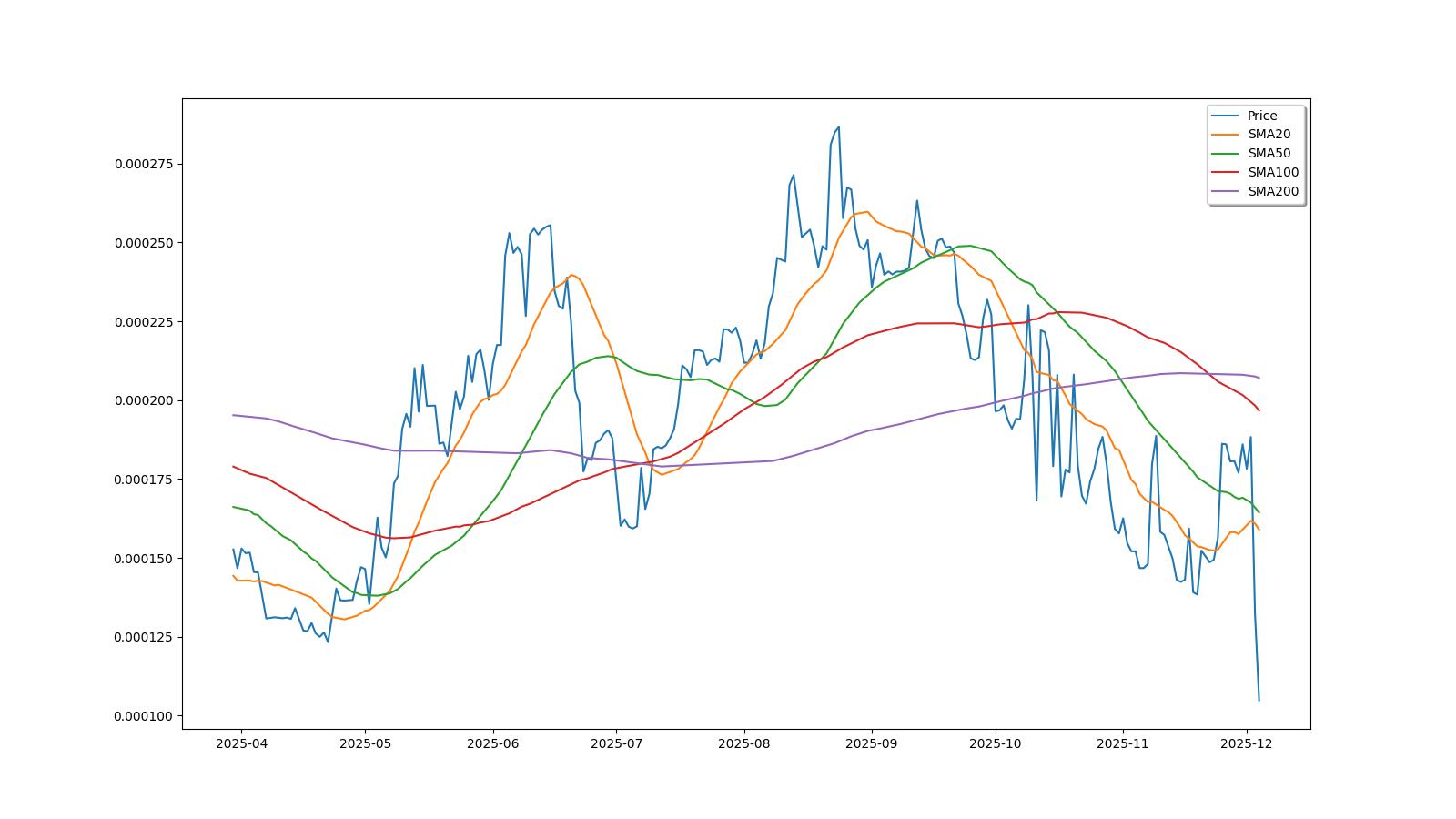 Essentia Simple Moving Averages