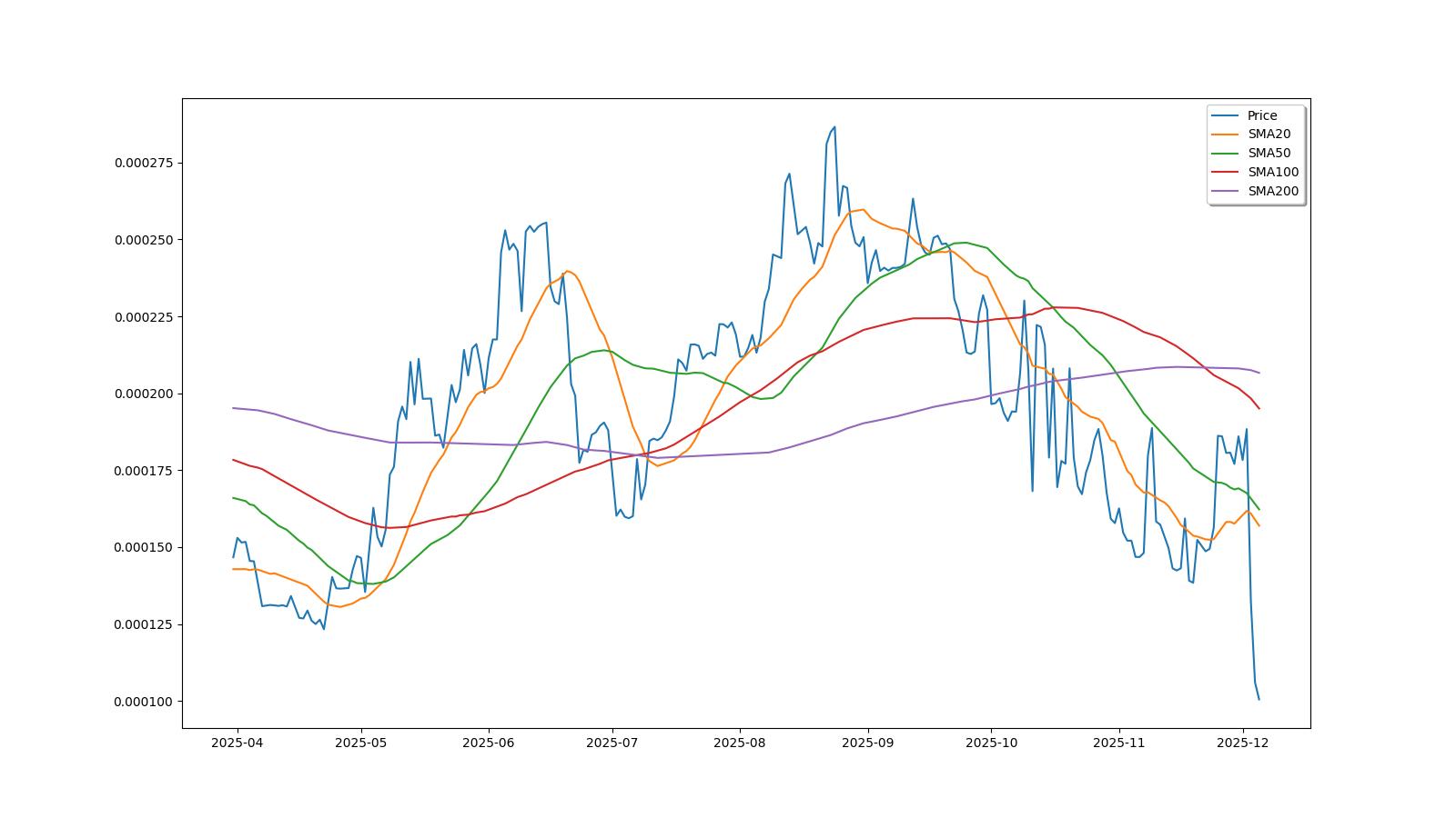 Essentia Simple Moving Averages