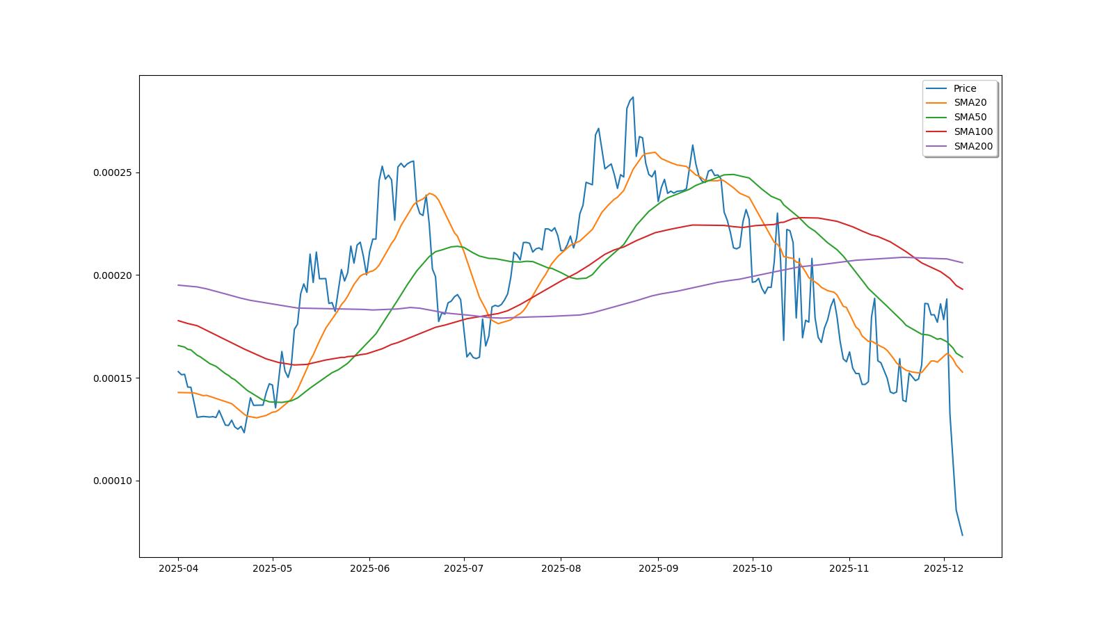 Essentia Simple Moving Averages