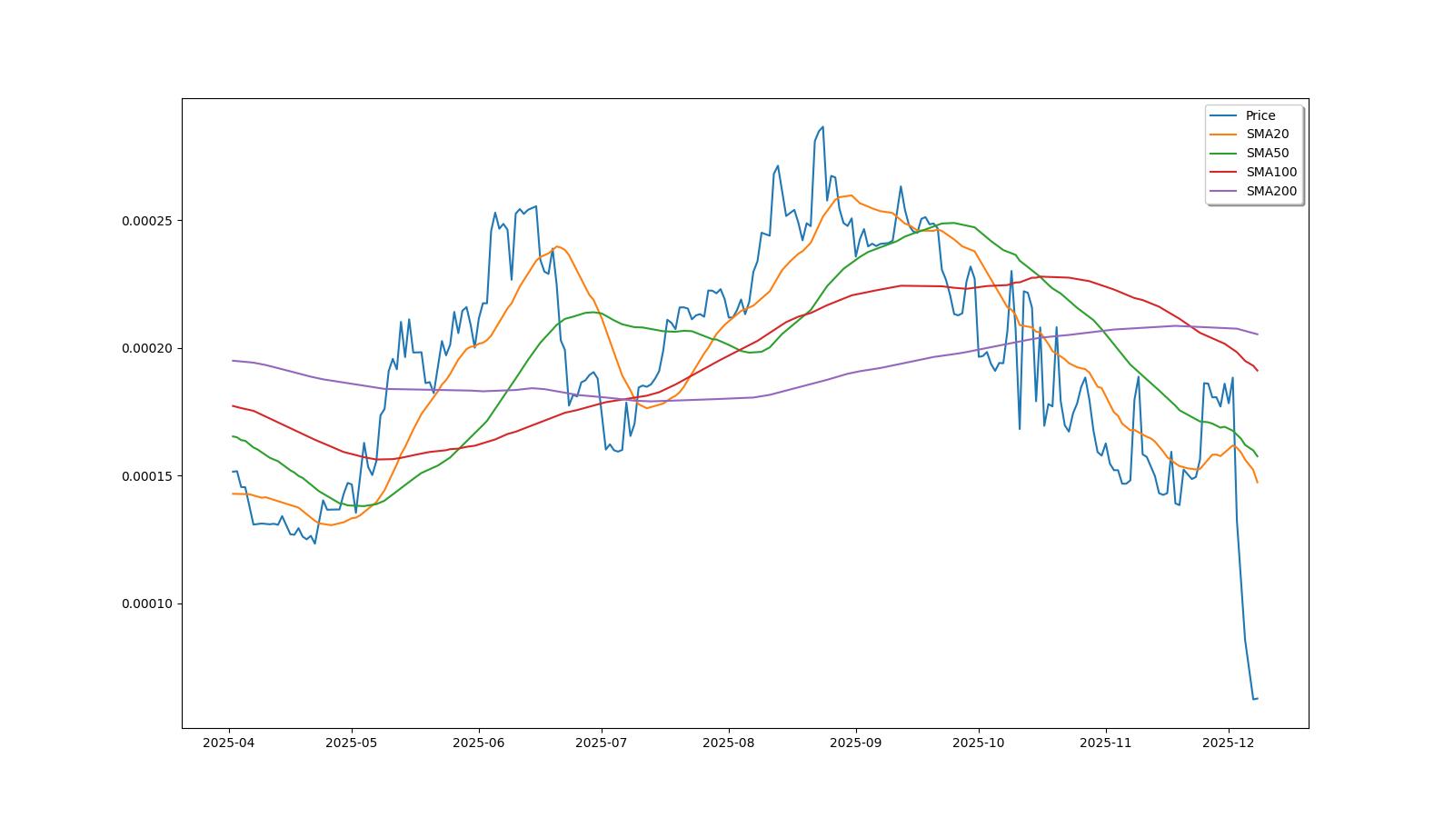 Essentia Simple Moving Averages