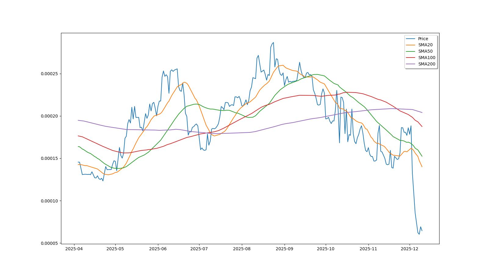 Essentia Simple Moving Averages