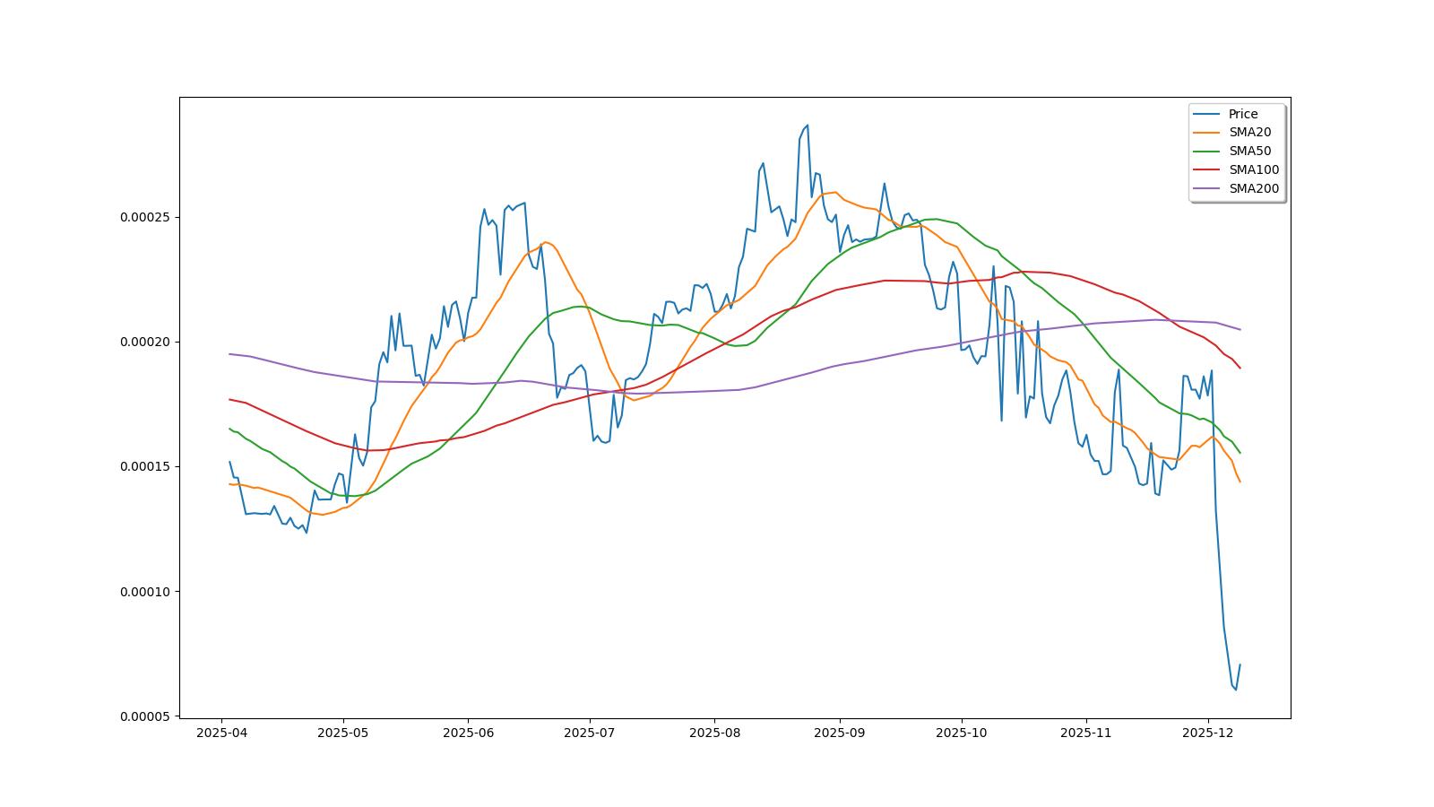 Essentia Simple Moving Averages