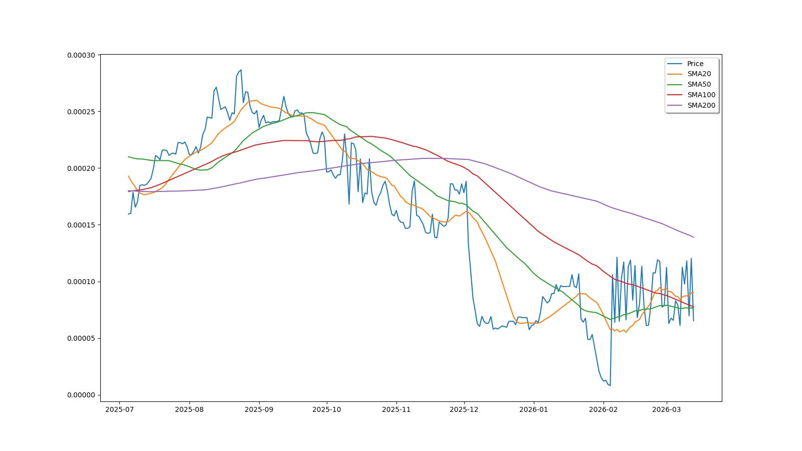 Essentia Simple Moving Averages