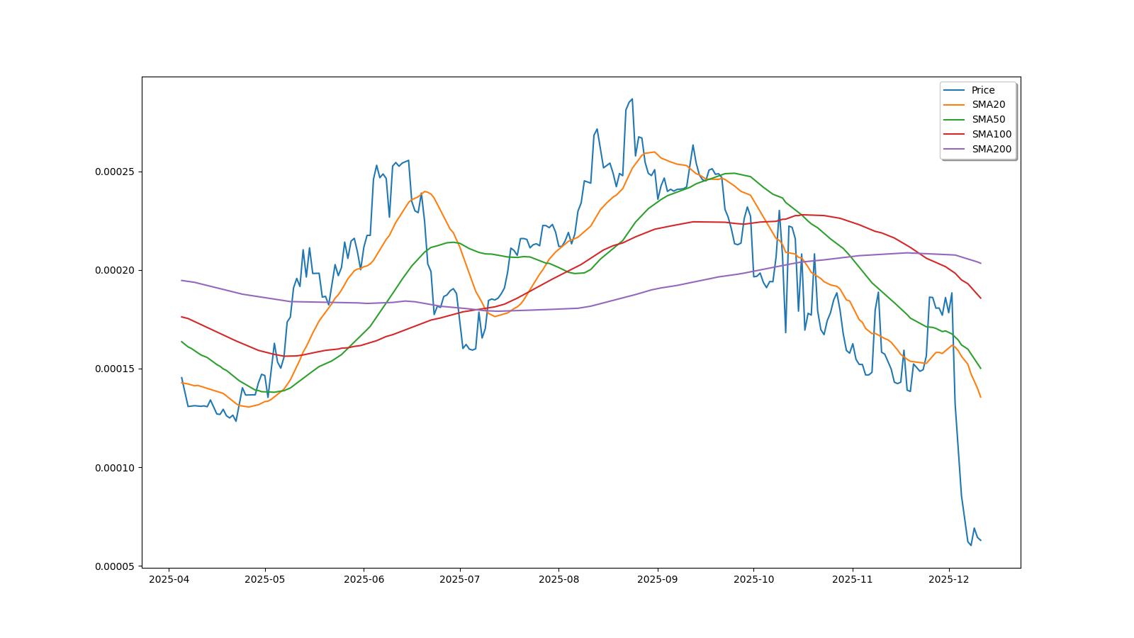 Essentia Simple Moving Averages