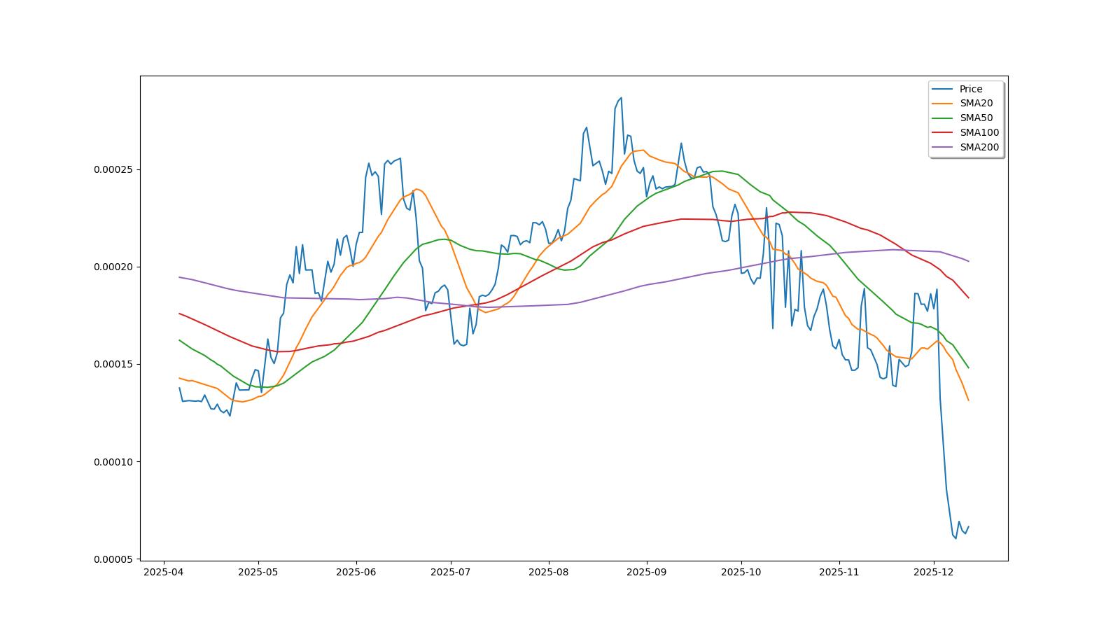 Essentia Simple Moving Averages