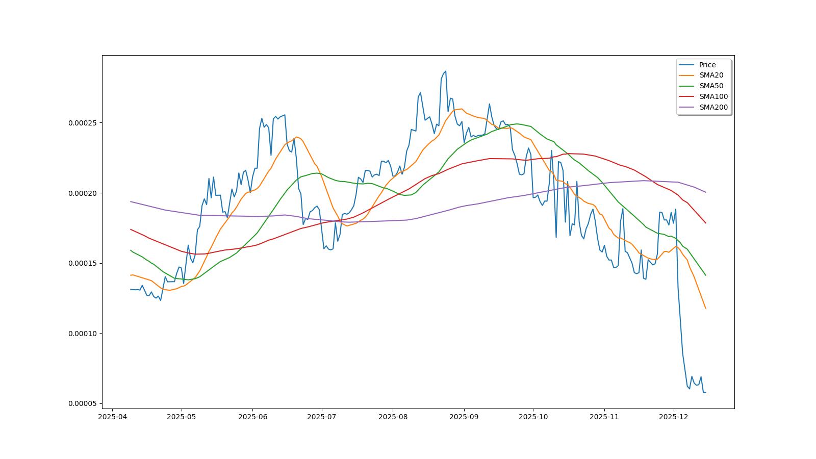 Essentia Simple Moving Averages