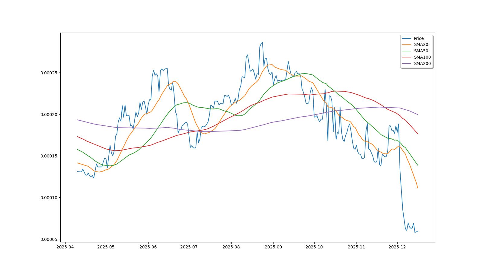 Essentia Simple Moving Averages