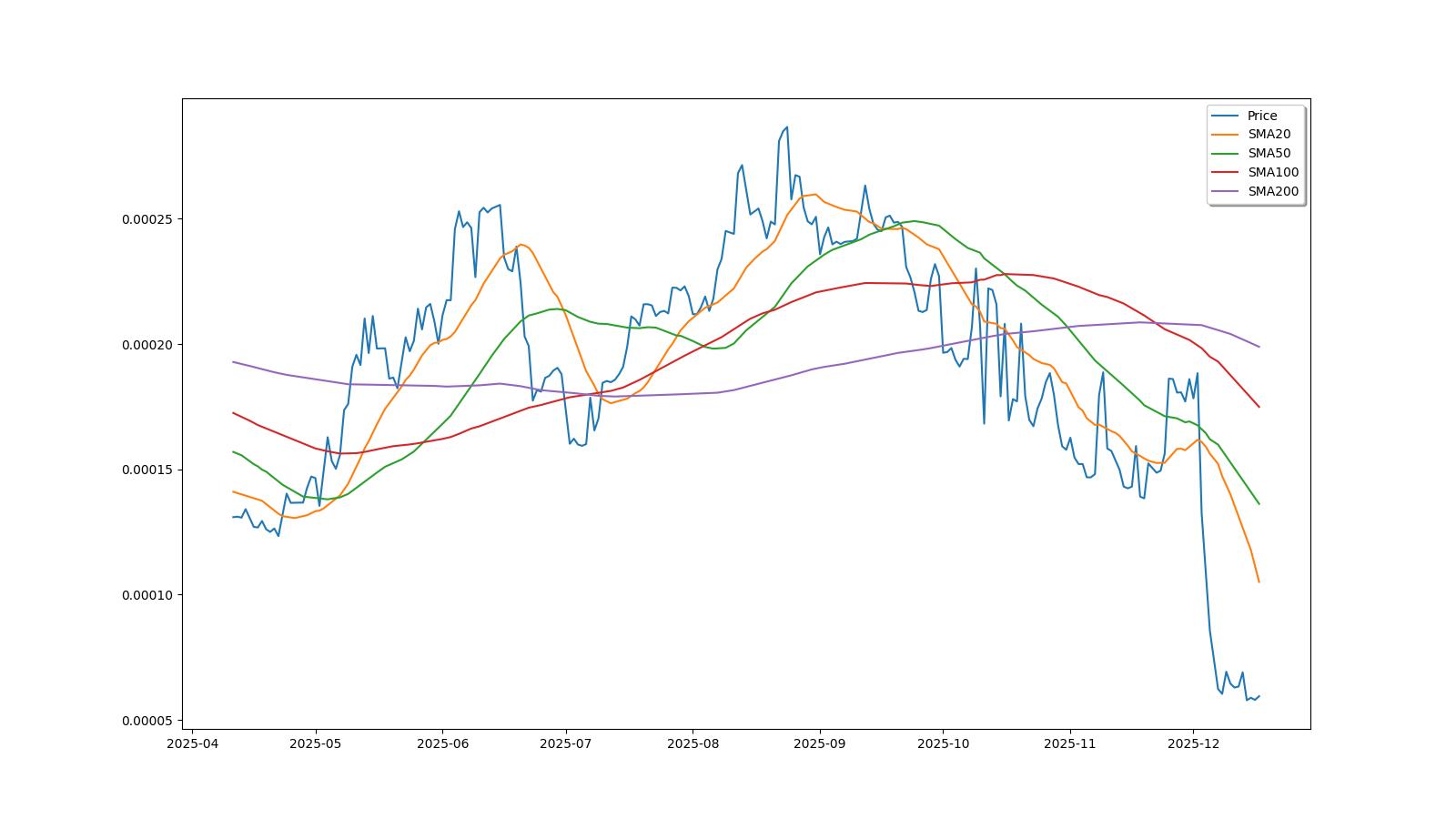 Essentia Simple Moving Averages