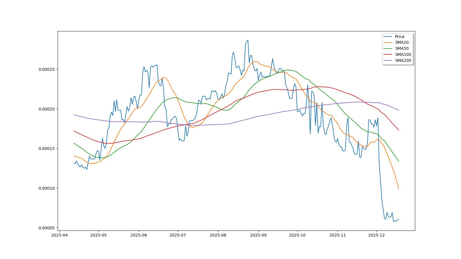 Essentia Simple Moving Averages