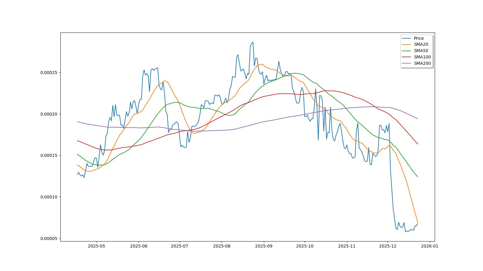 Essentia Simple Moving Averages