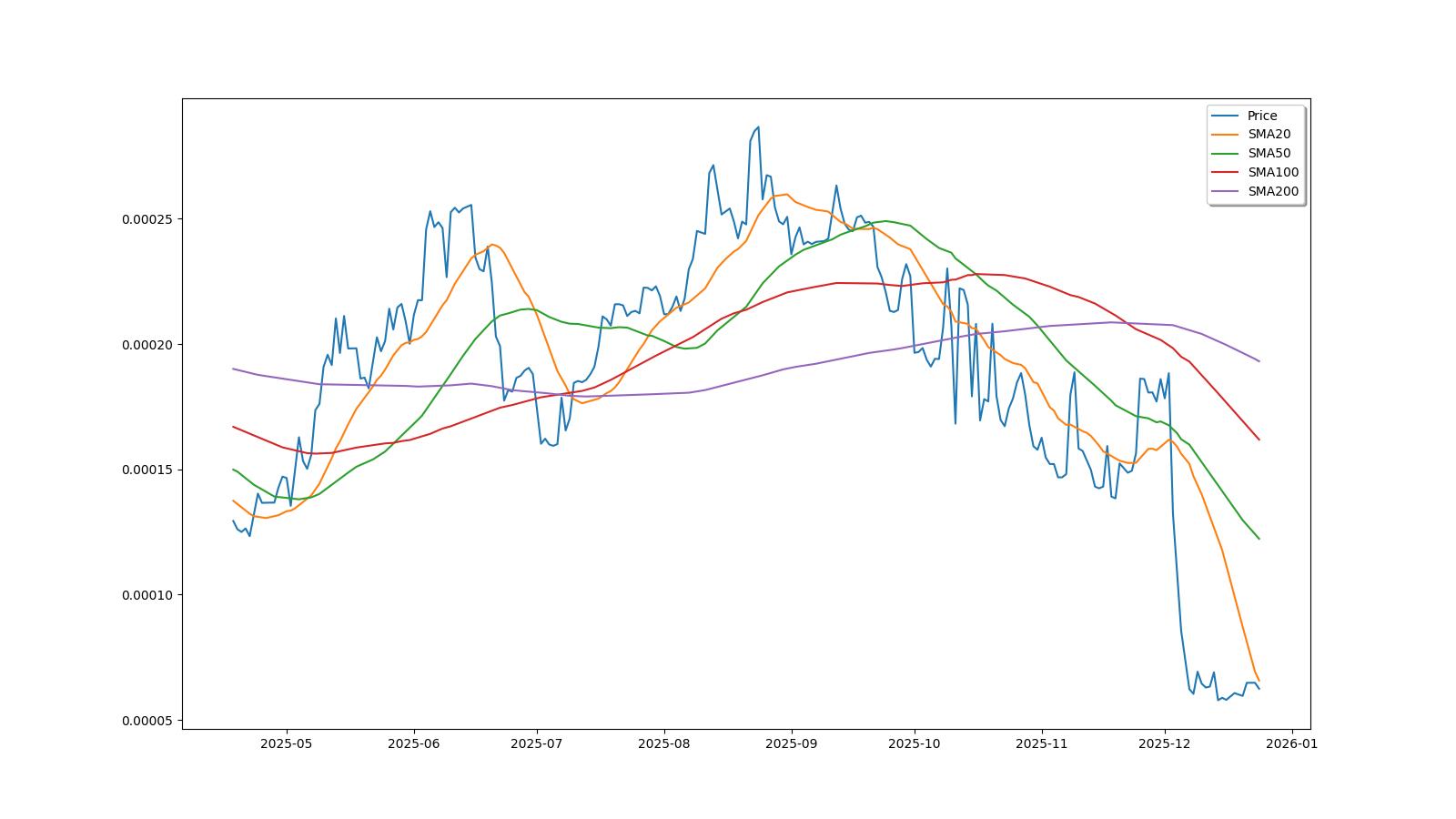 Essentia Simple Moving Averages