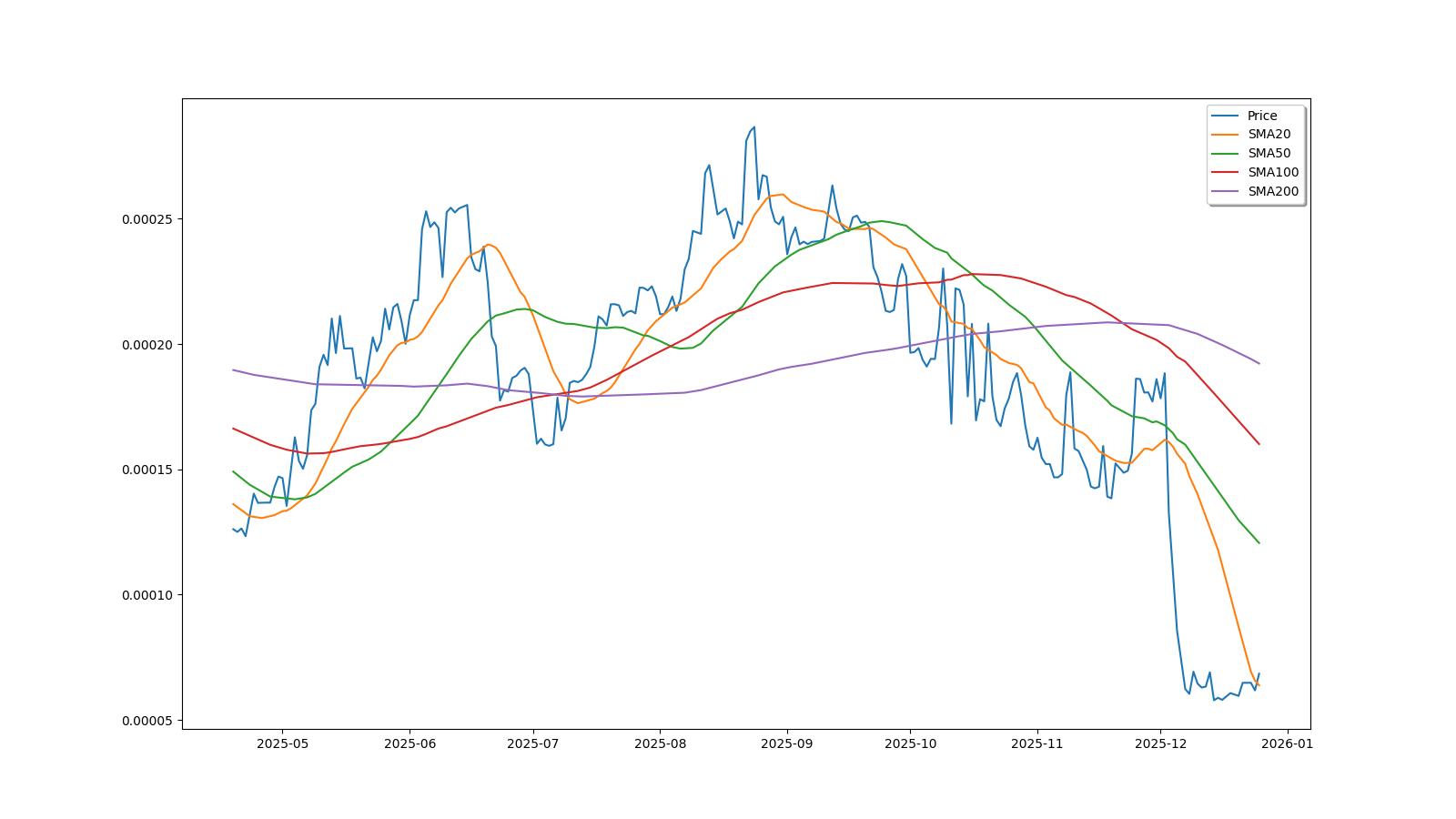 Essentia Simple Moving Averages