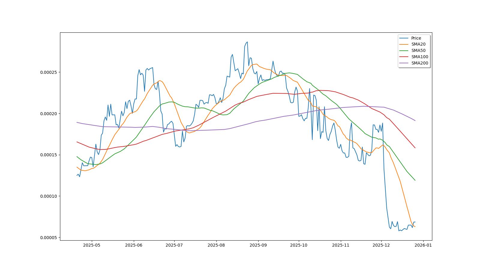 Essentia Simple Moving Averages